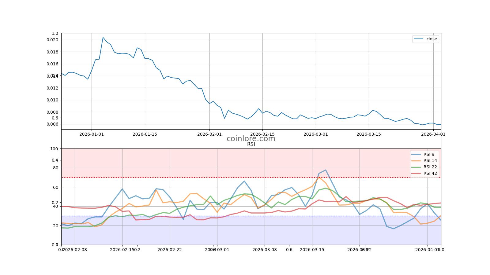 Brett RSI indicator