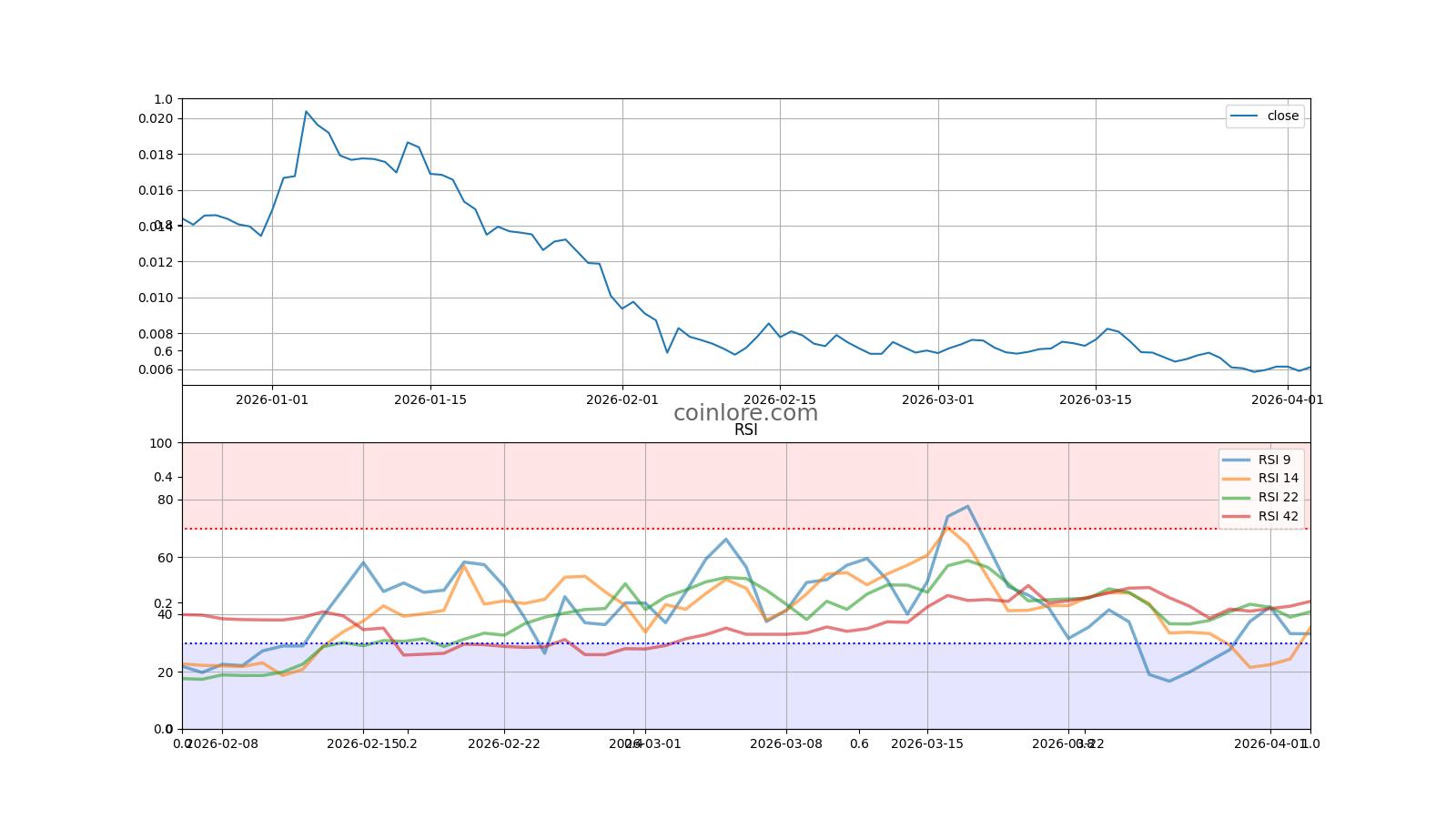 Brett RSI indicator