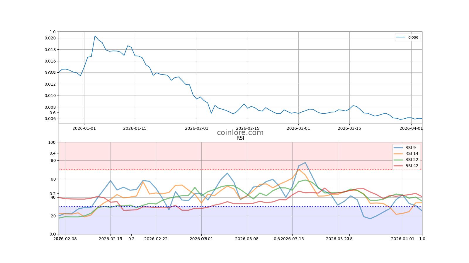 Brett RSI indicator