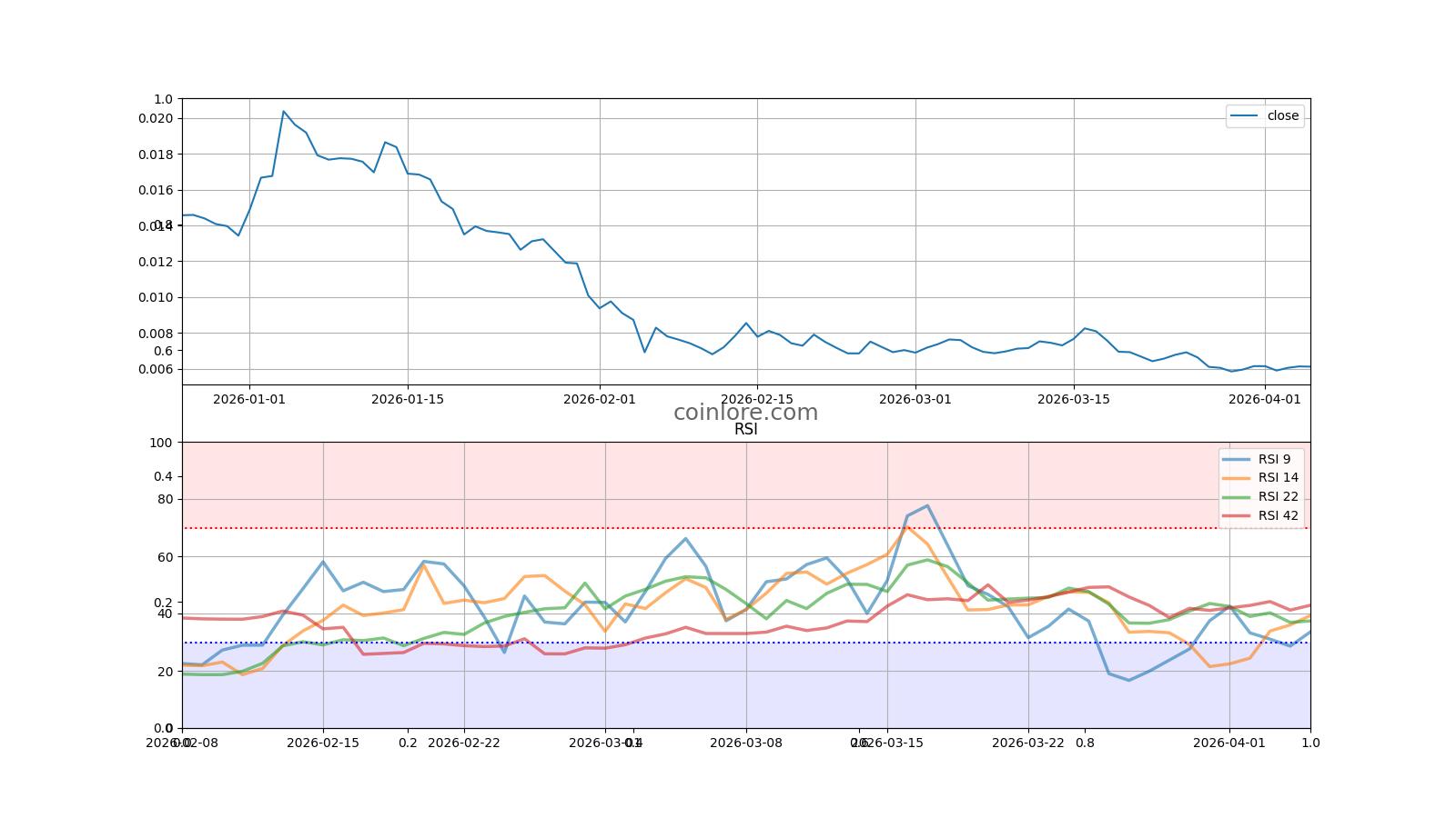 Brett RSI indicator