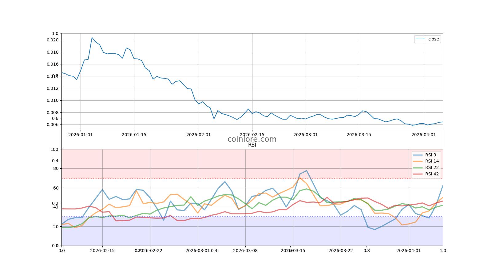 Brett RSI indicator