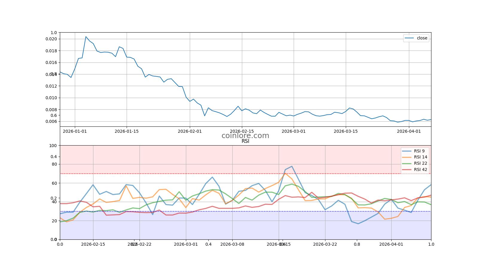 Brett RSI indicator