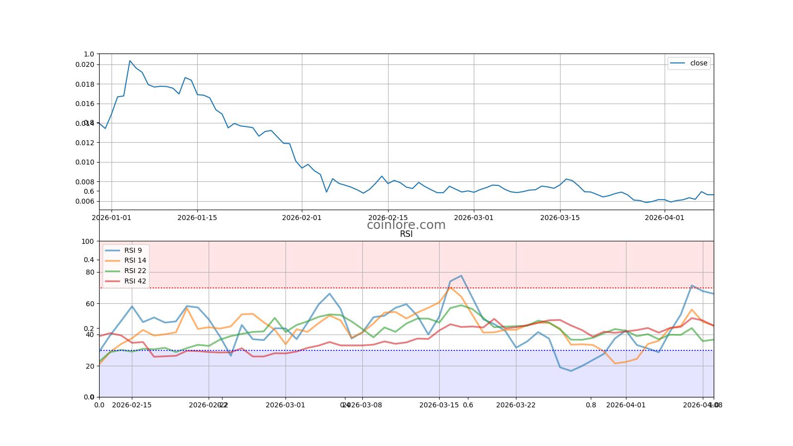 Brett RSI indicator