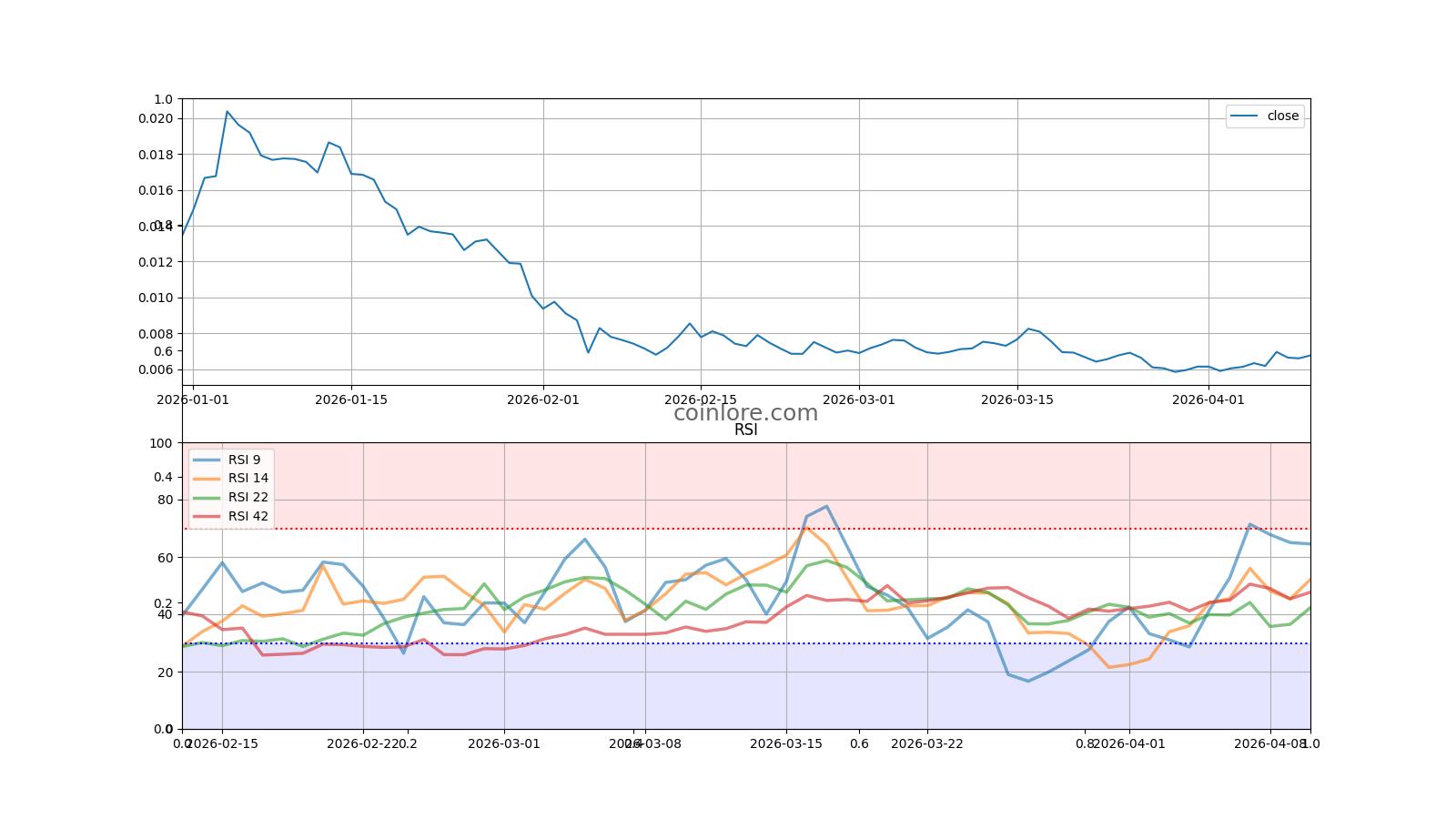 Brett RSI indicator
