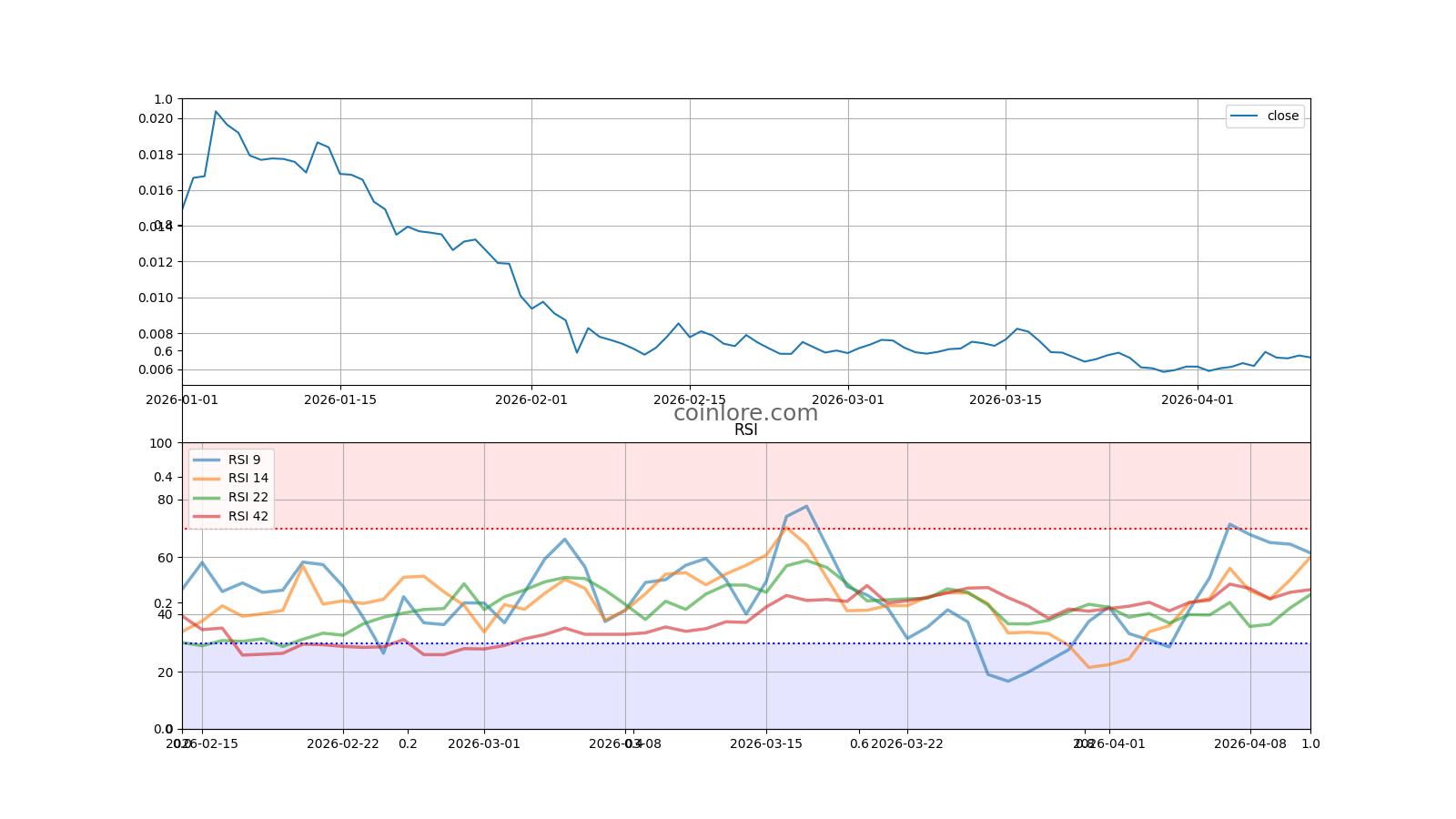 Brett RSI indicator