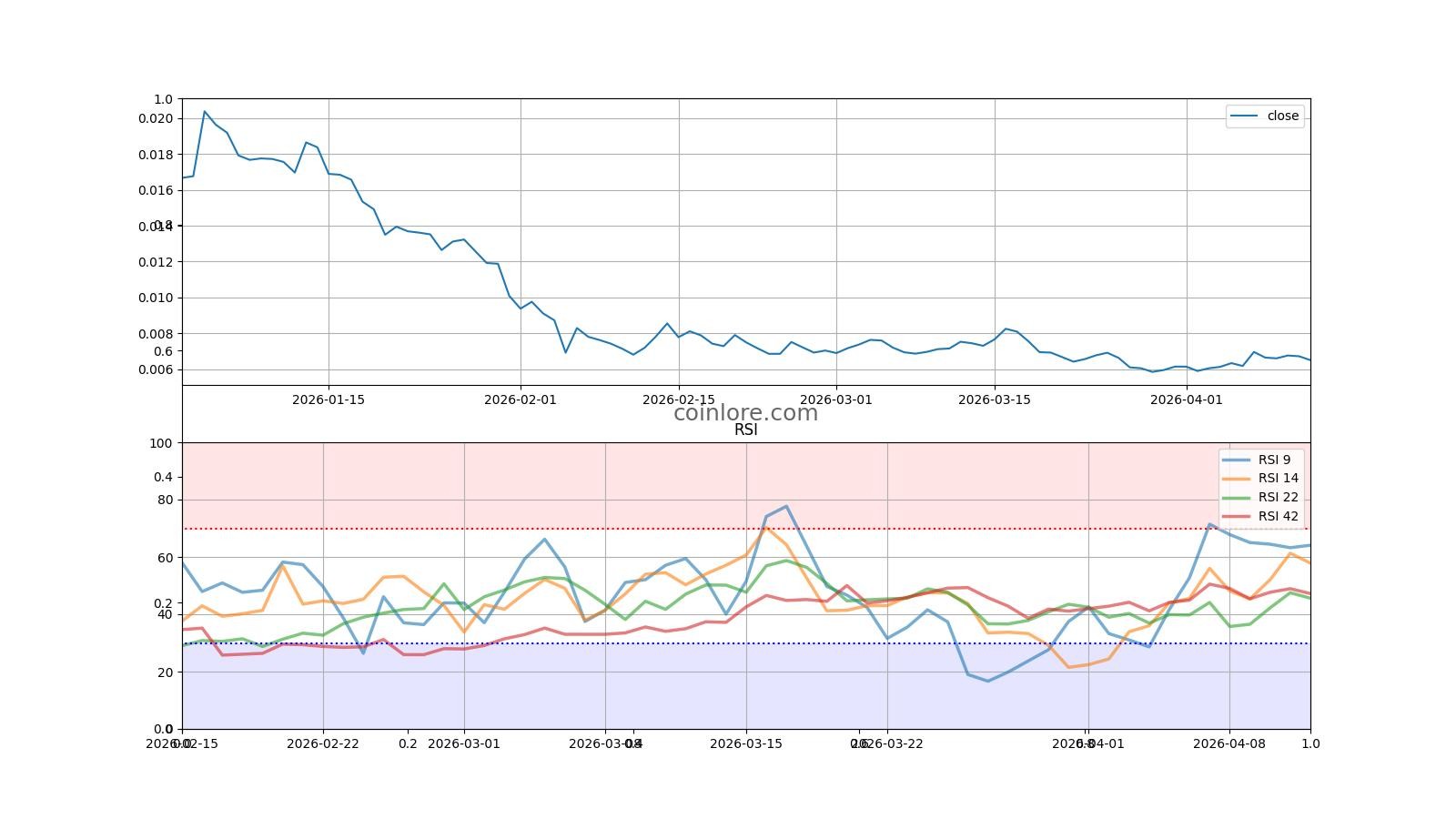 Brett RSI indicator
