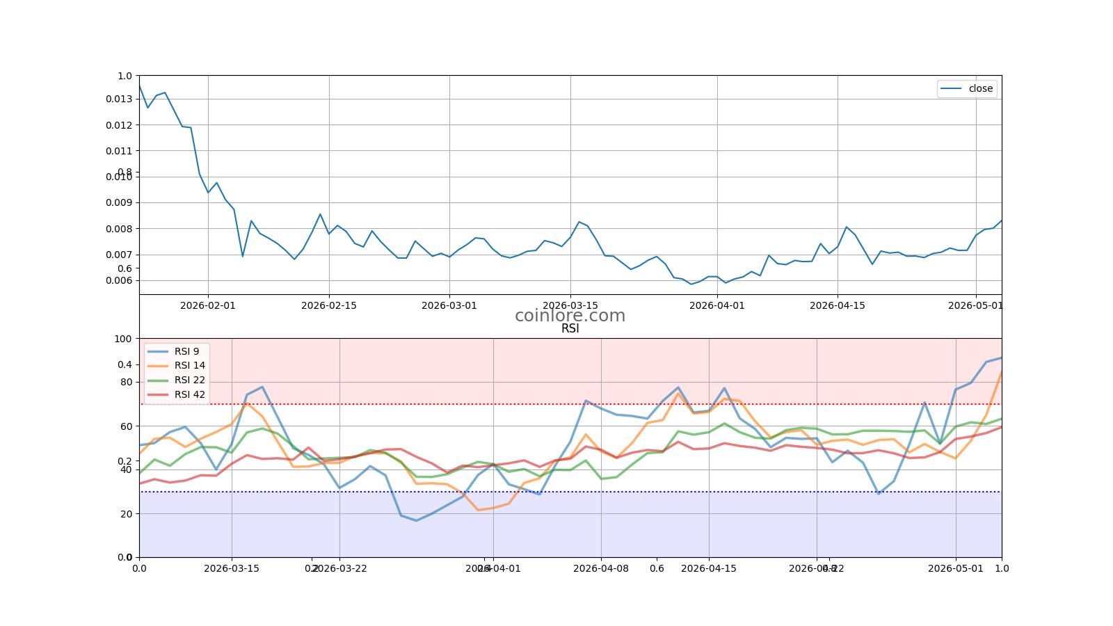Brett RSI indicator