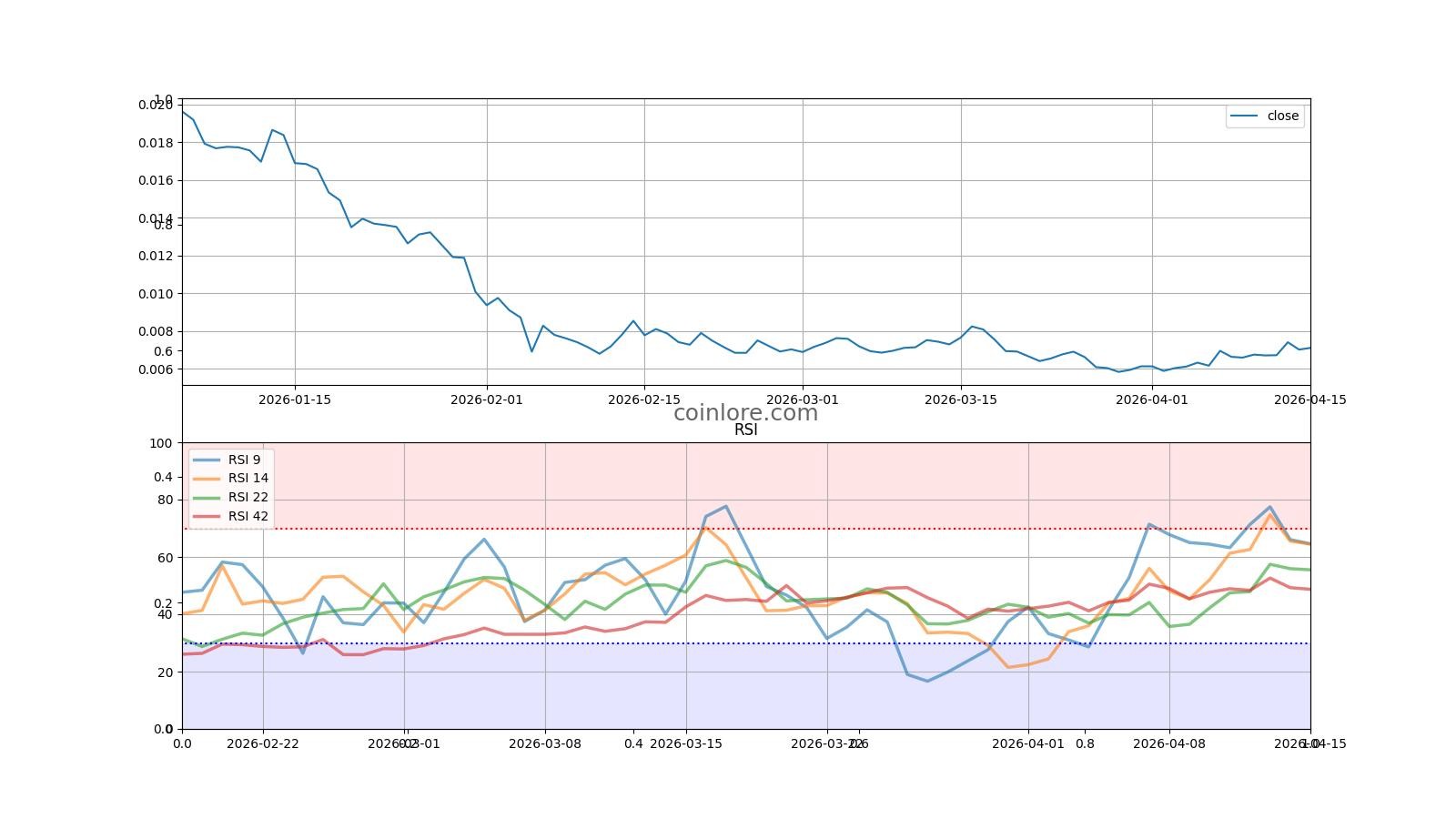 Brett RSI indicator