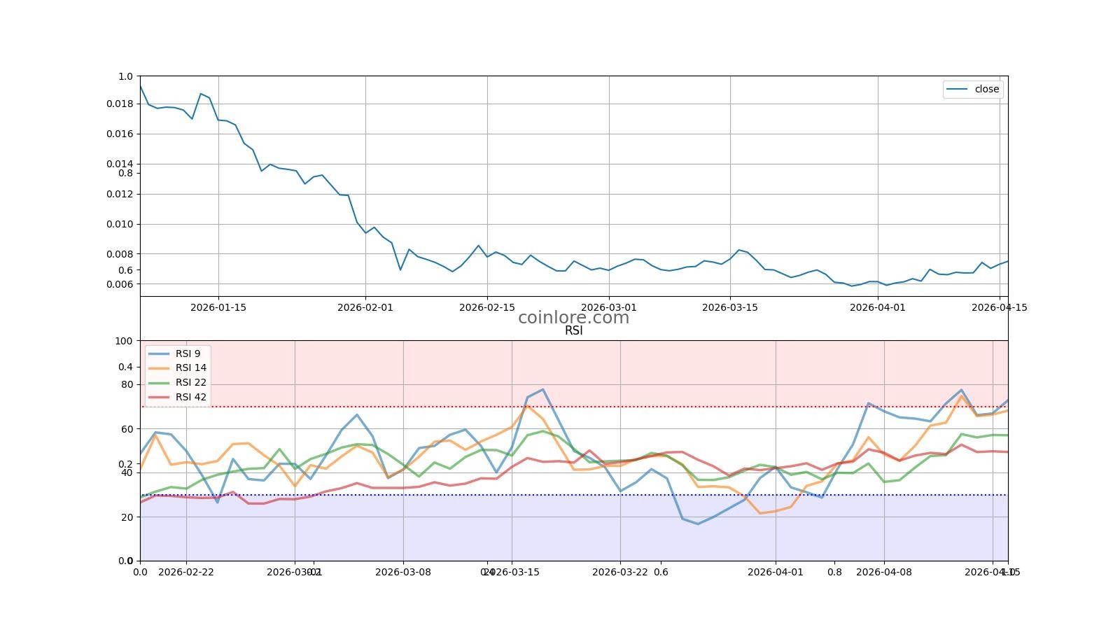 Brett RSI indicator