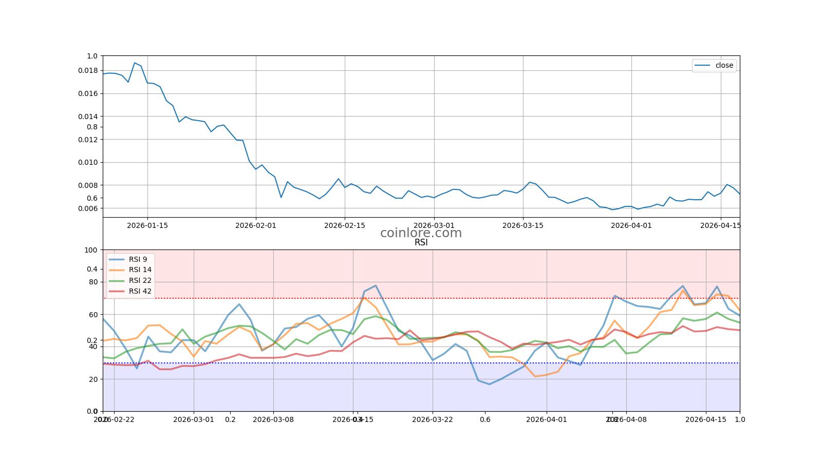 Brett RSI indicator