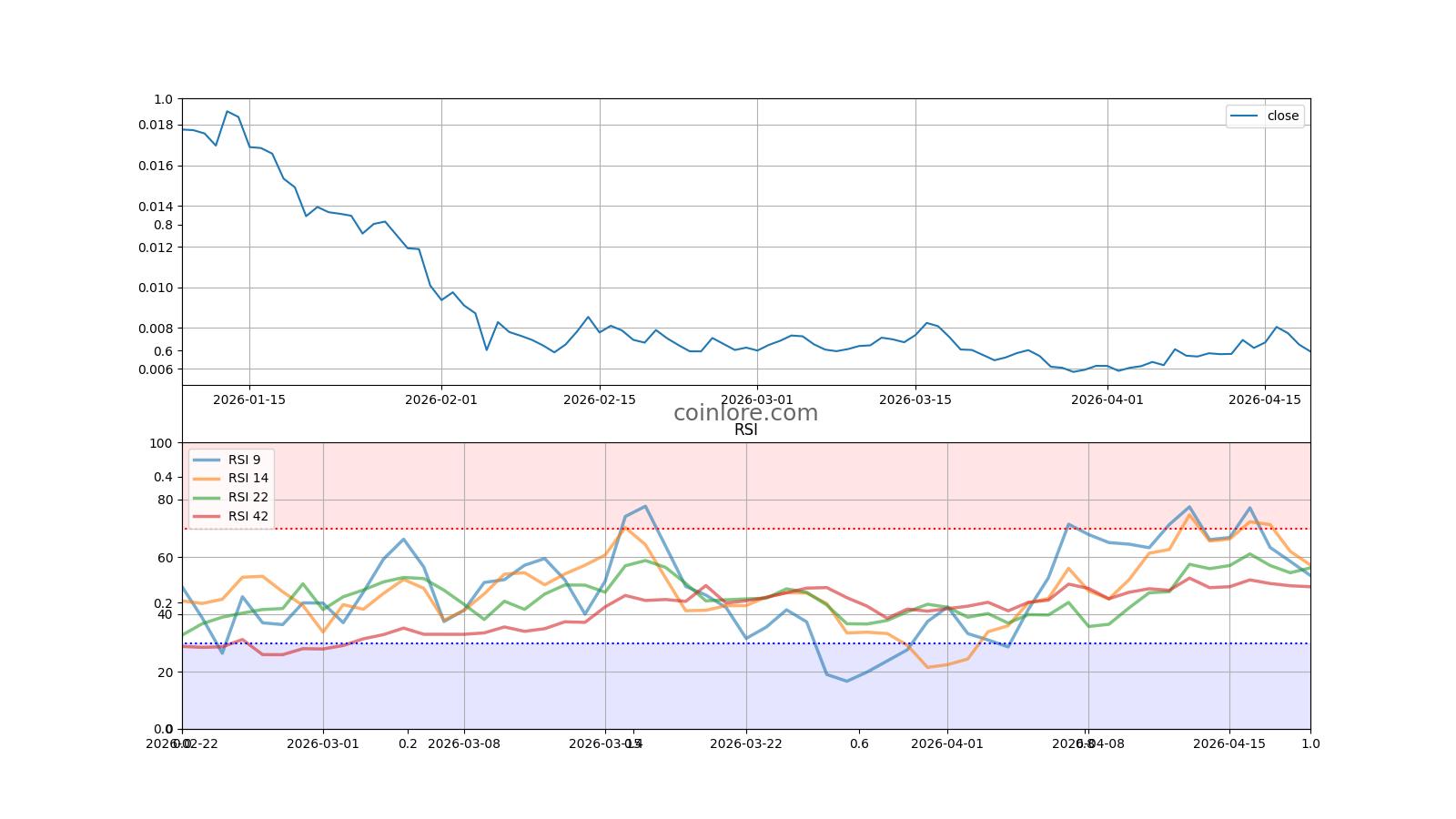 Brett RSI indicator