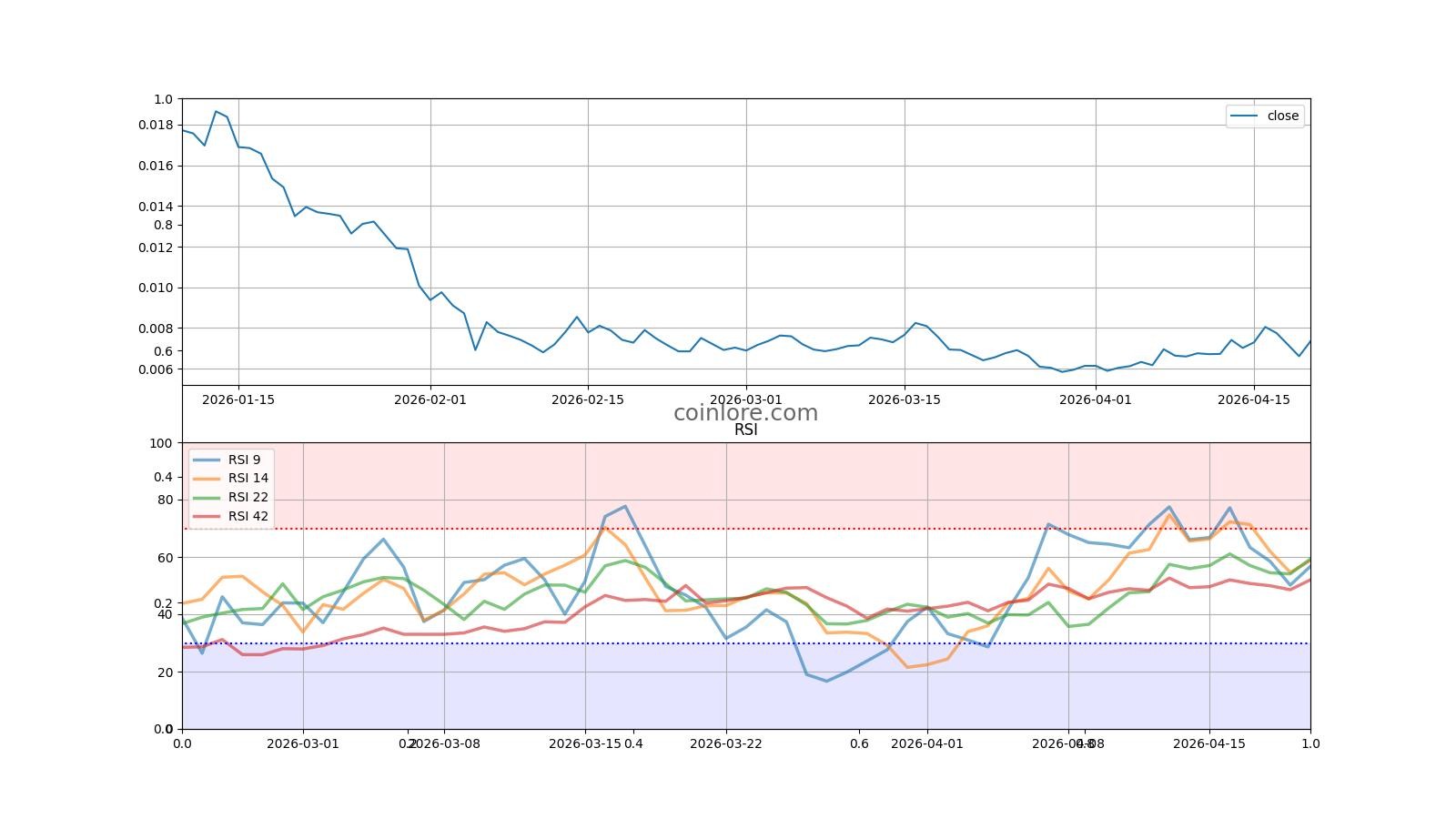 Brett RSI indicator