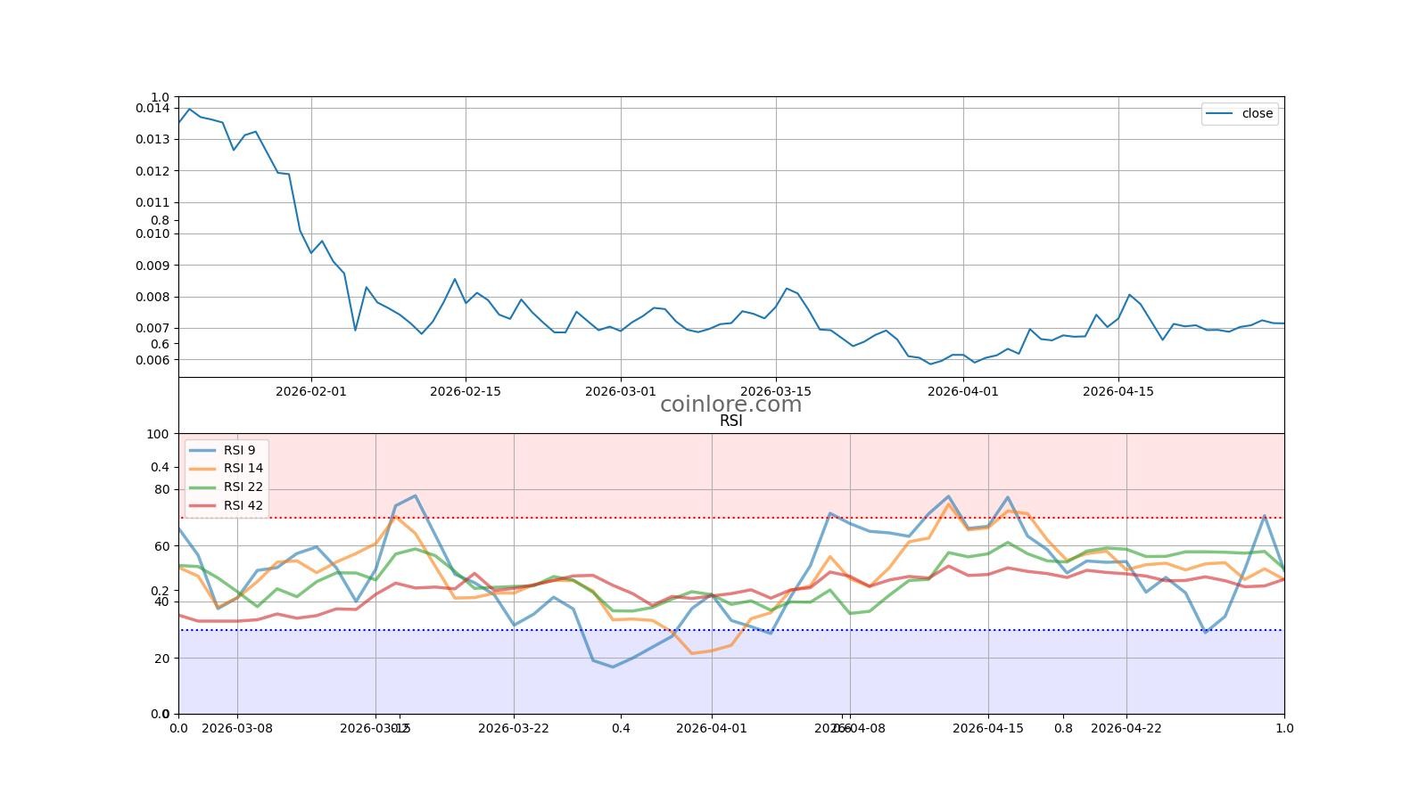 Brett RSI indicator