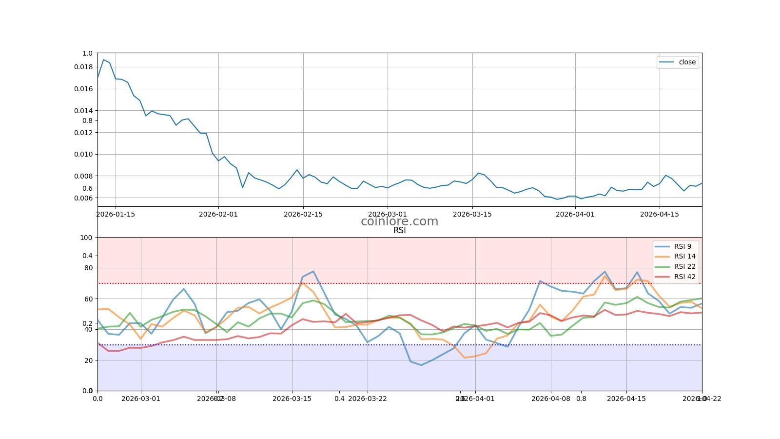 Brett RSI indicator