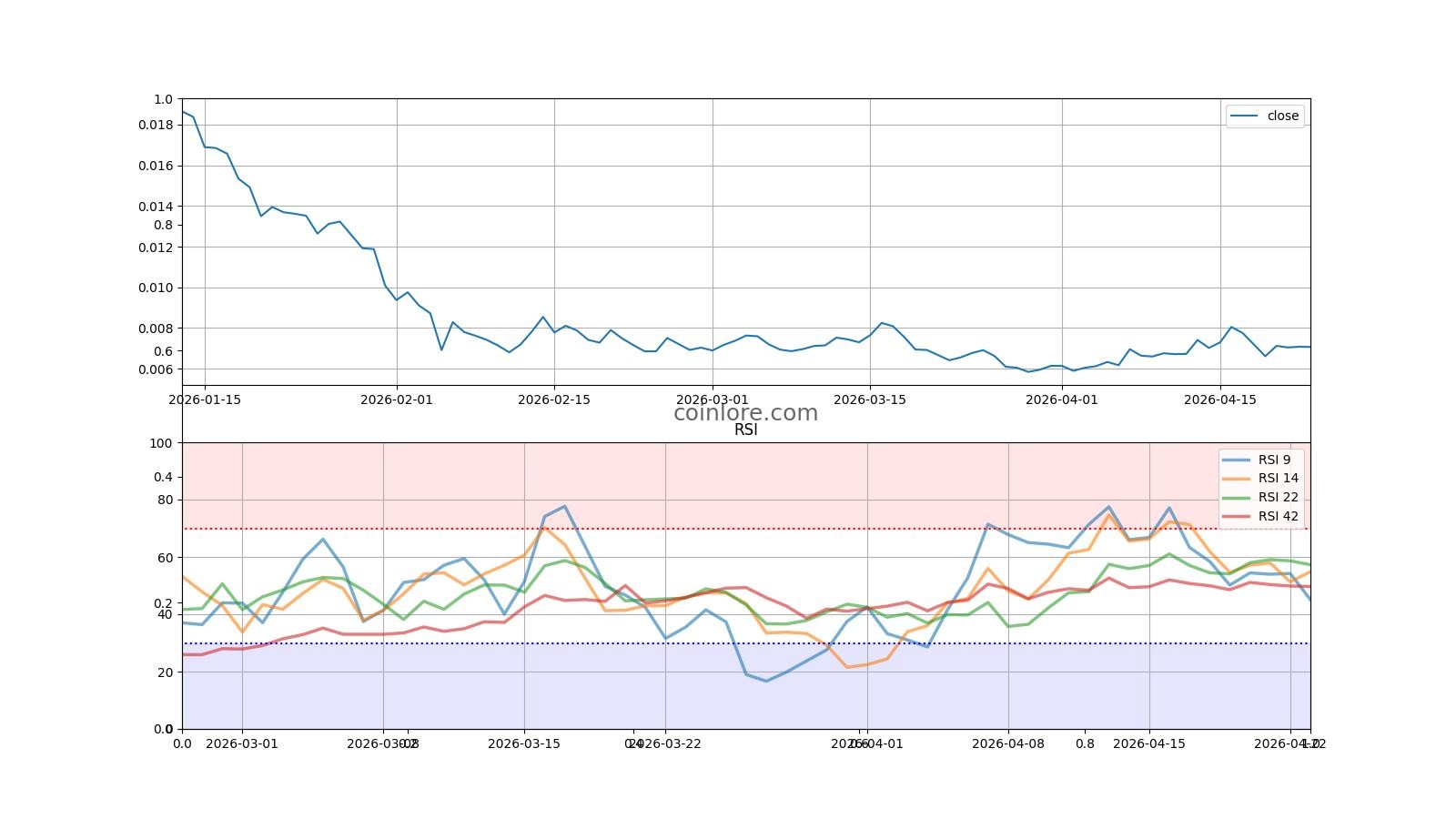 Brett RSI indicator