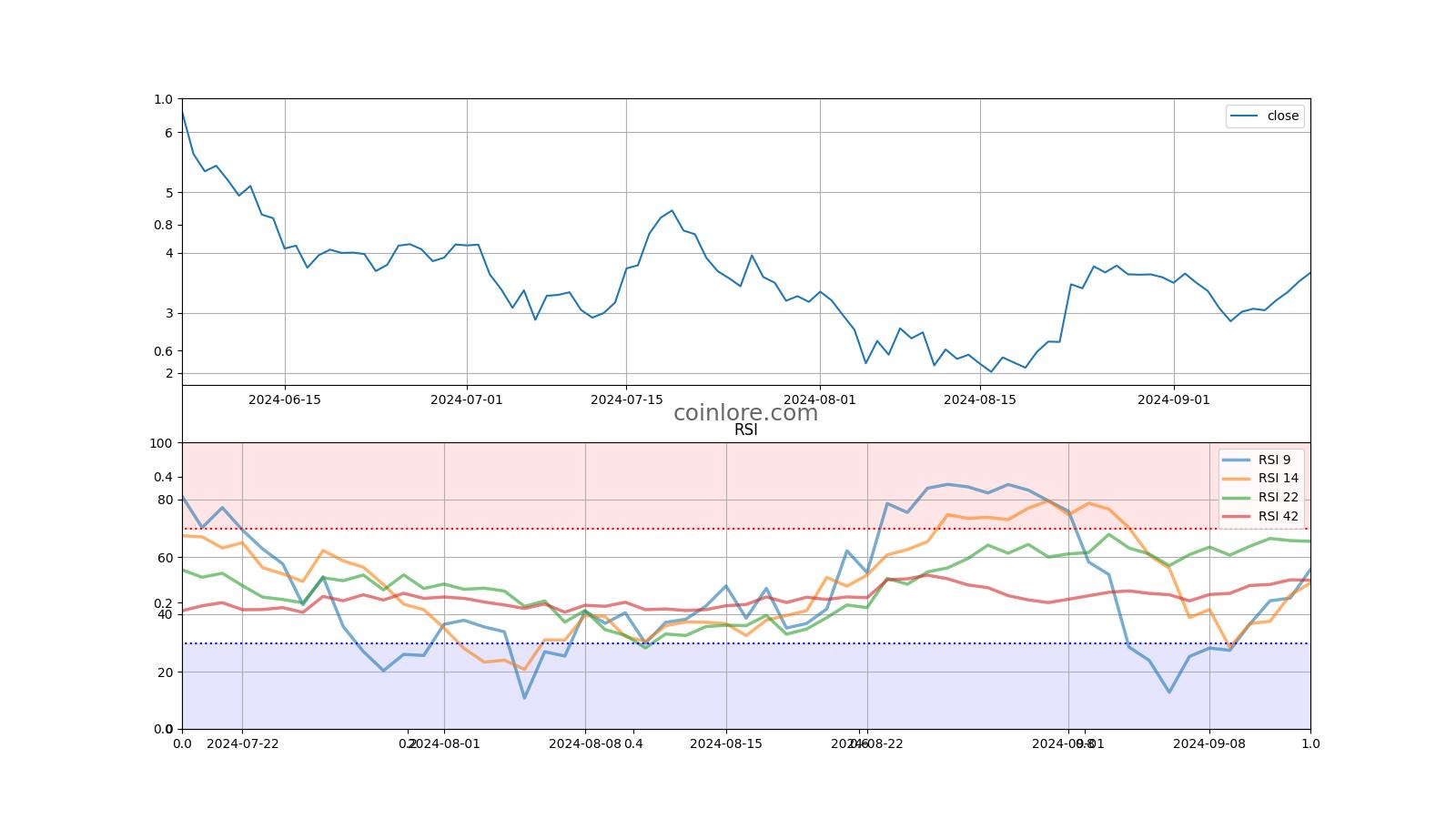 BasedAI RSI indicator