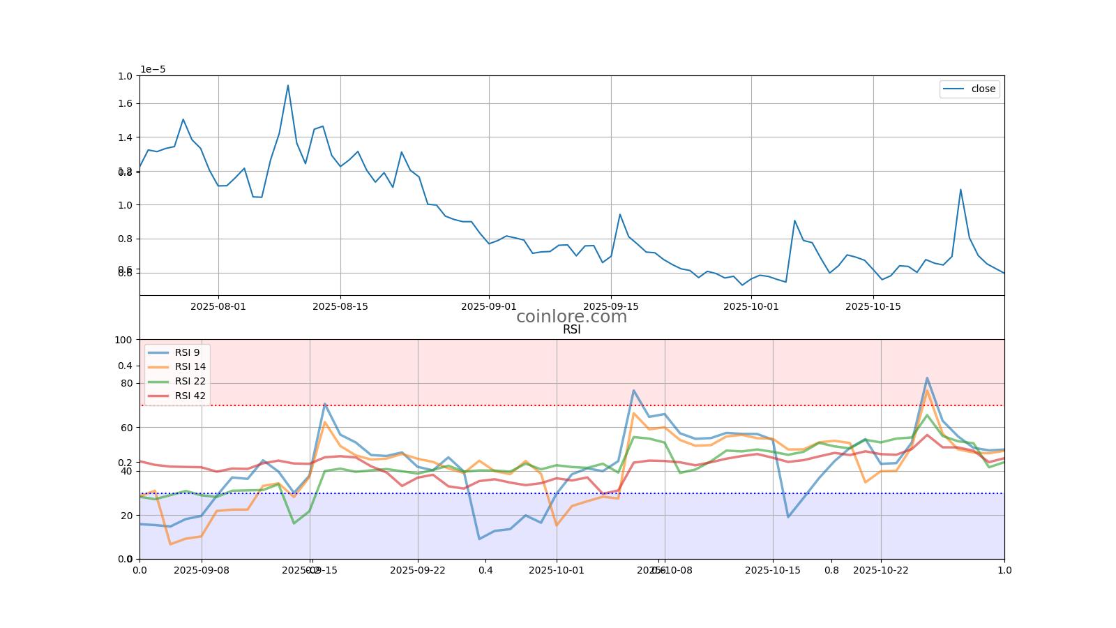 Based Froc RSI indicator