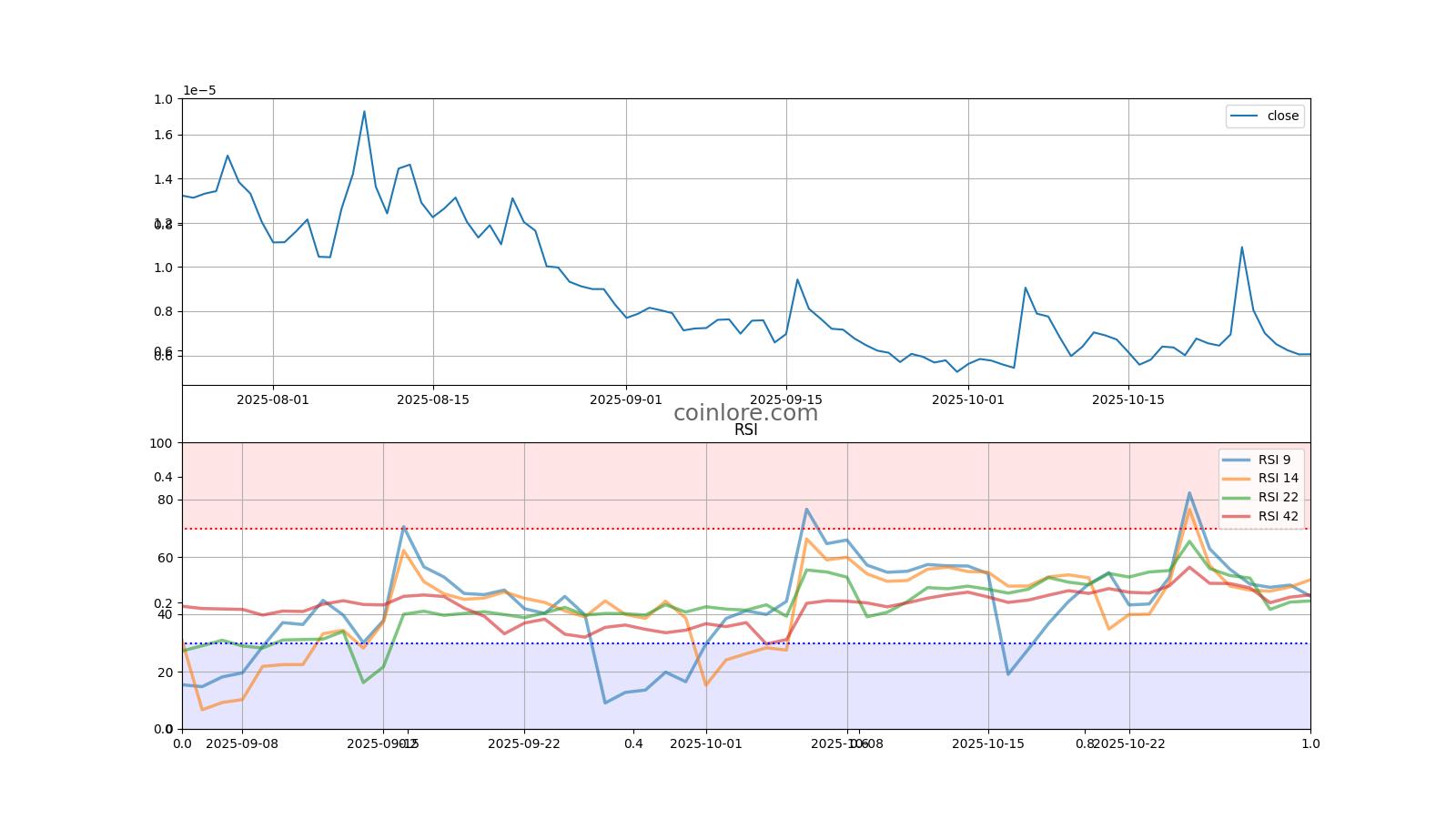 Based Froc RSI indicator