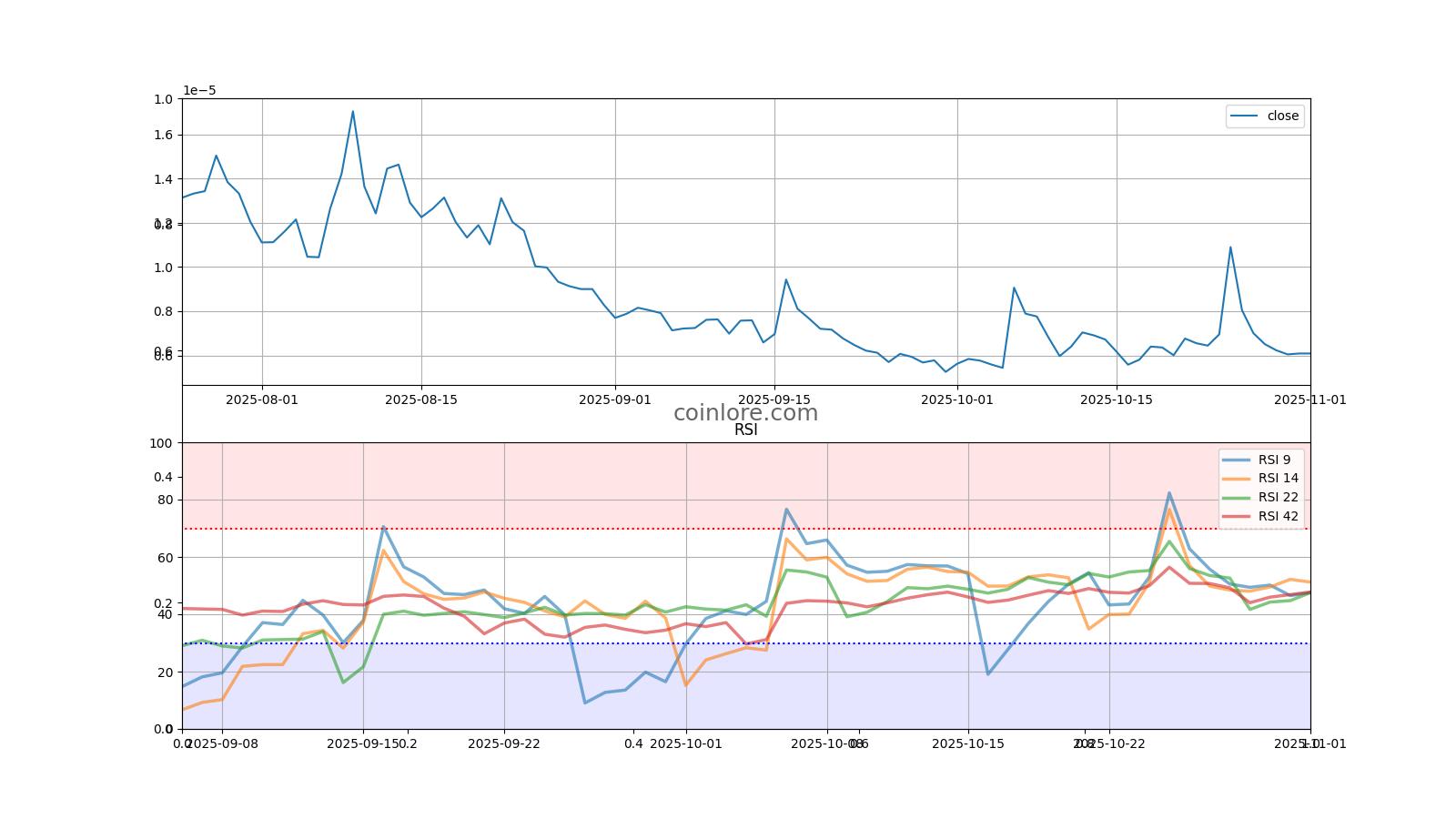 Based Froc RSI indicator