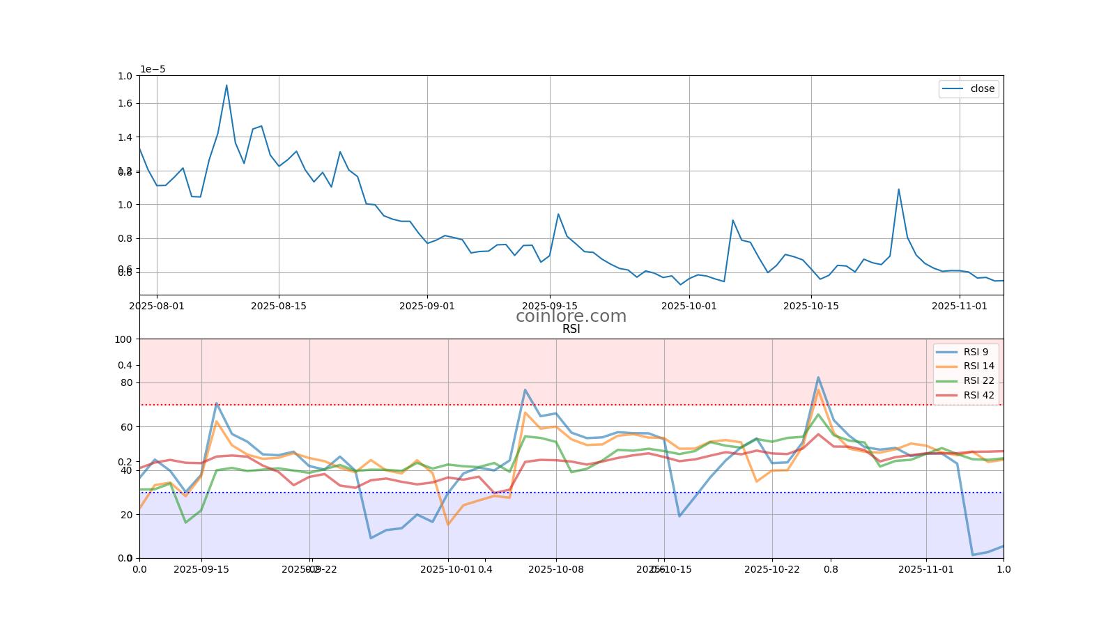 Based Froc RSI indicator