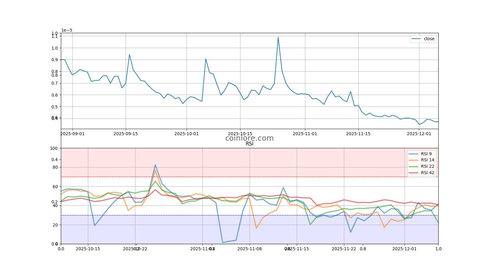 Based Froc RSI indicator