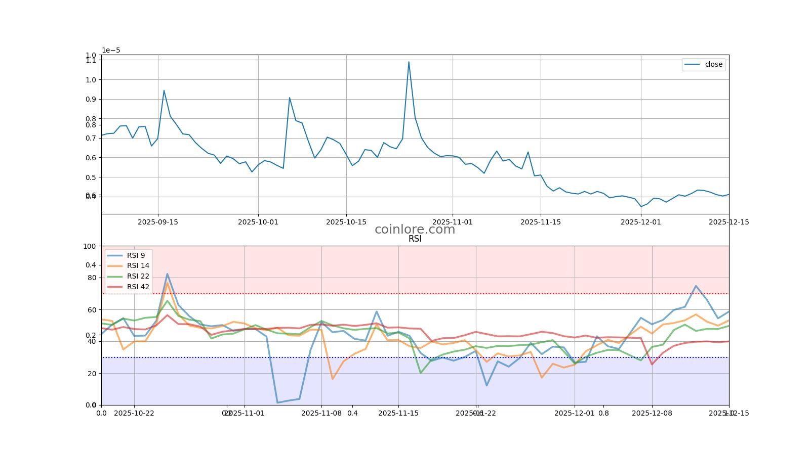 Based Froc RSI indicator