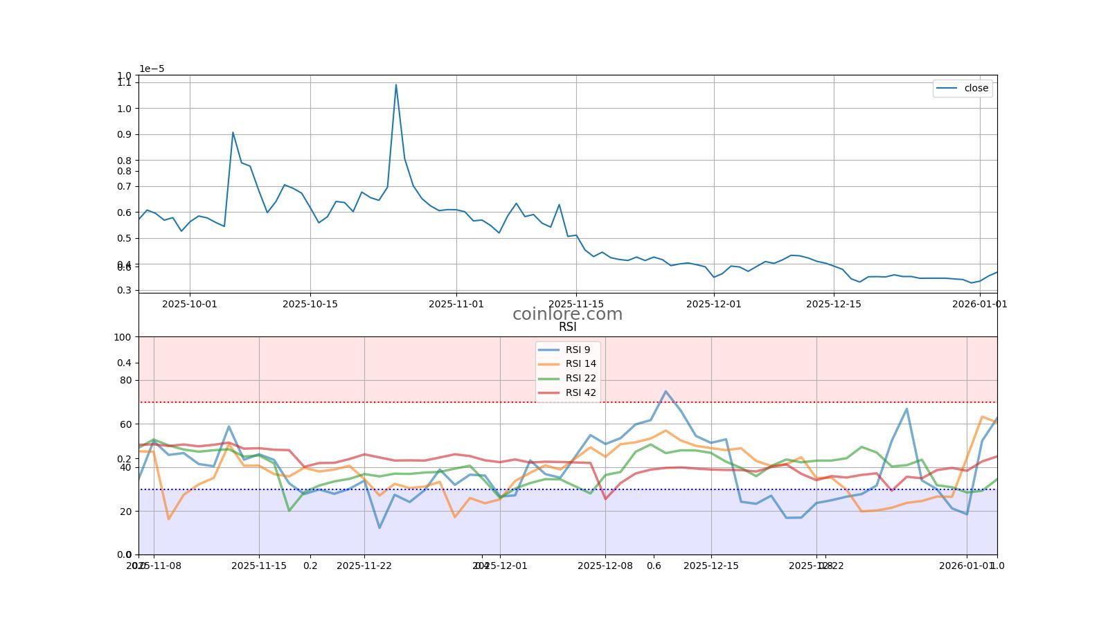 Based Froc RSI indicator