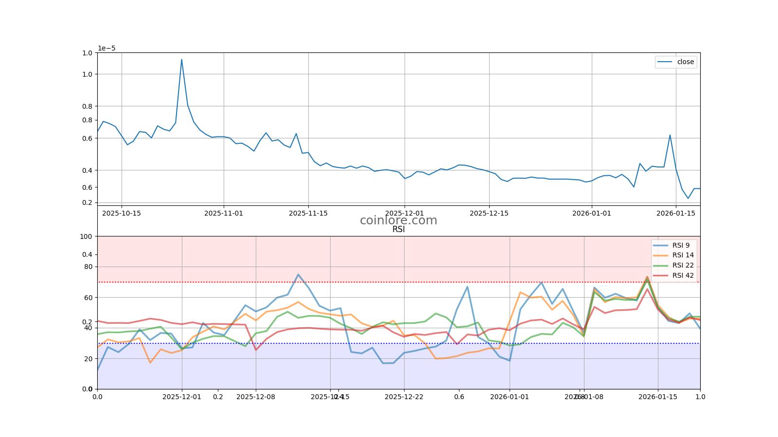 Based Froc RSI indicator