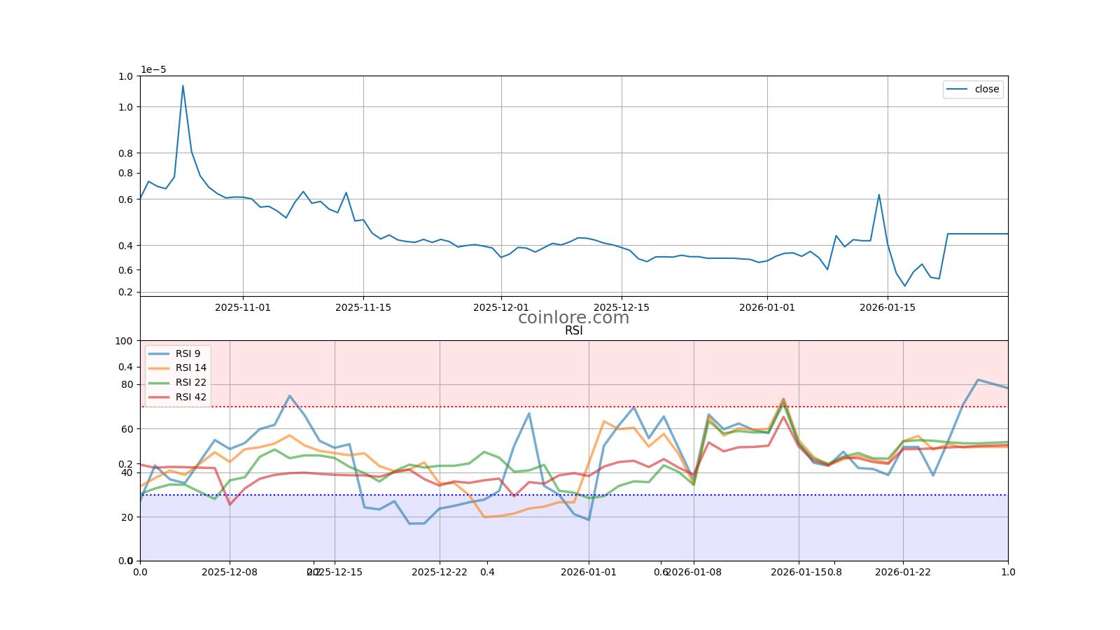 Based Froc RSI indicator