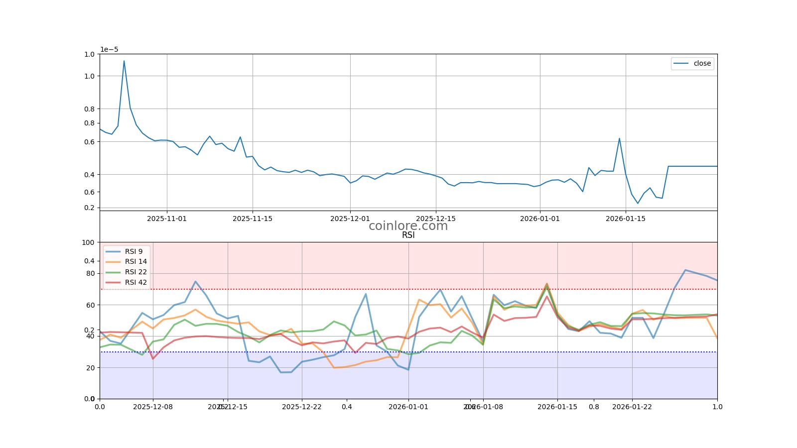 Based Froc RSI indicator