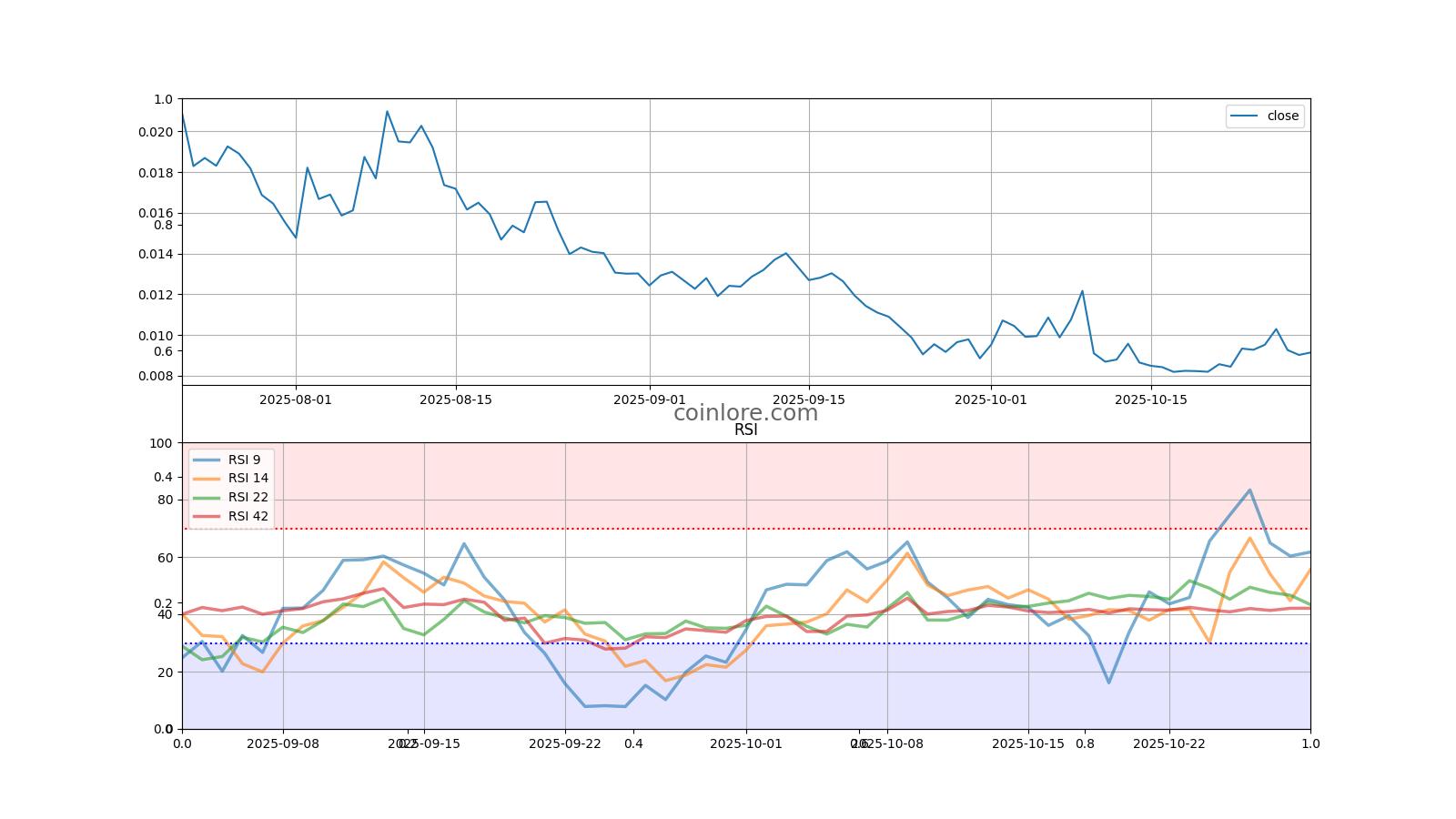Basenji RSI indicator