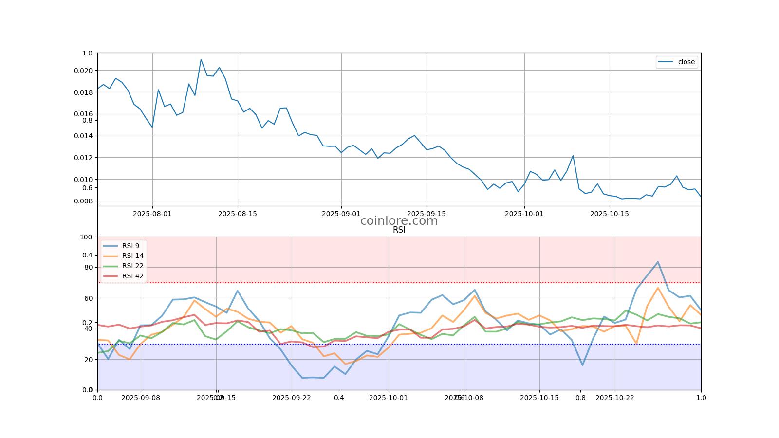 Basenji RSI indicator