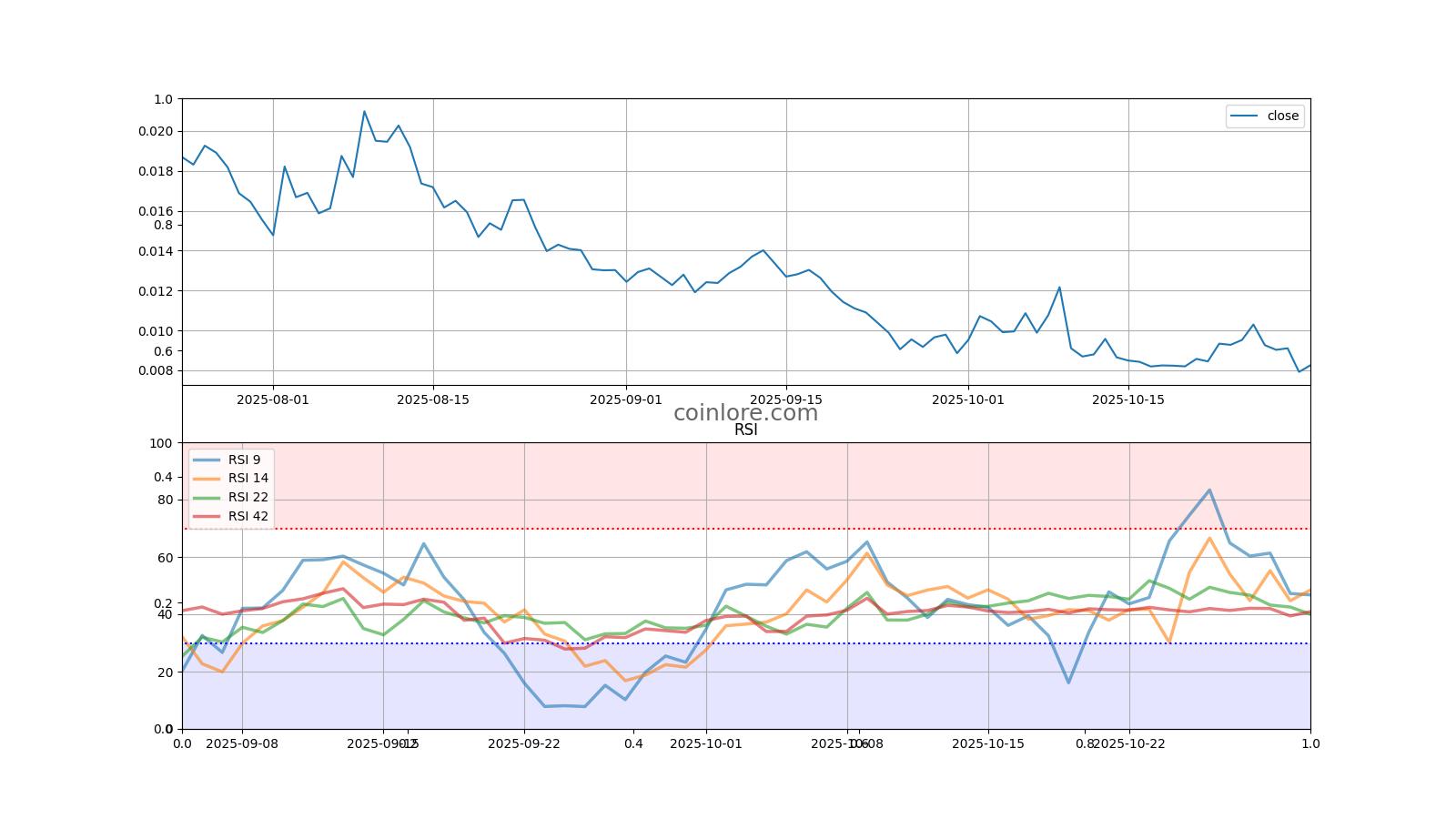 Basenji RSI indicator