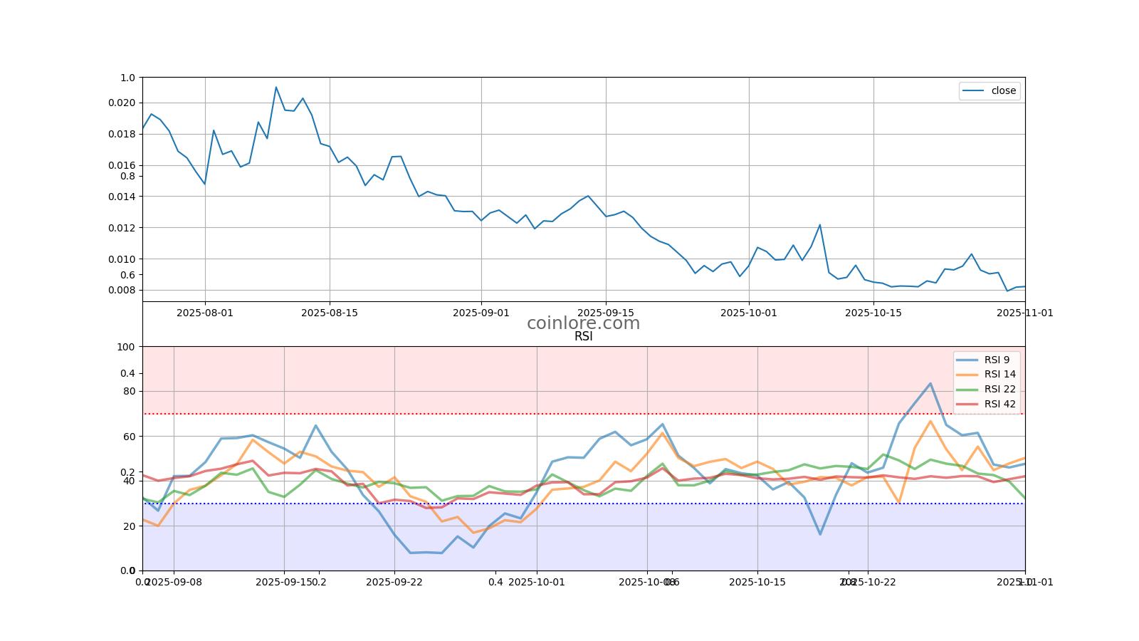 Basenji RSI indicator