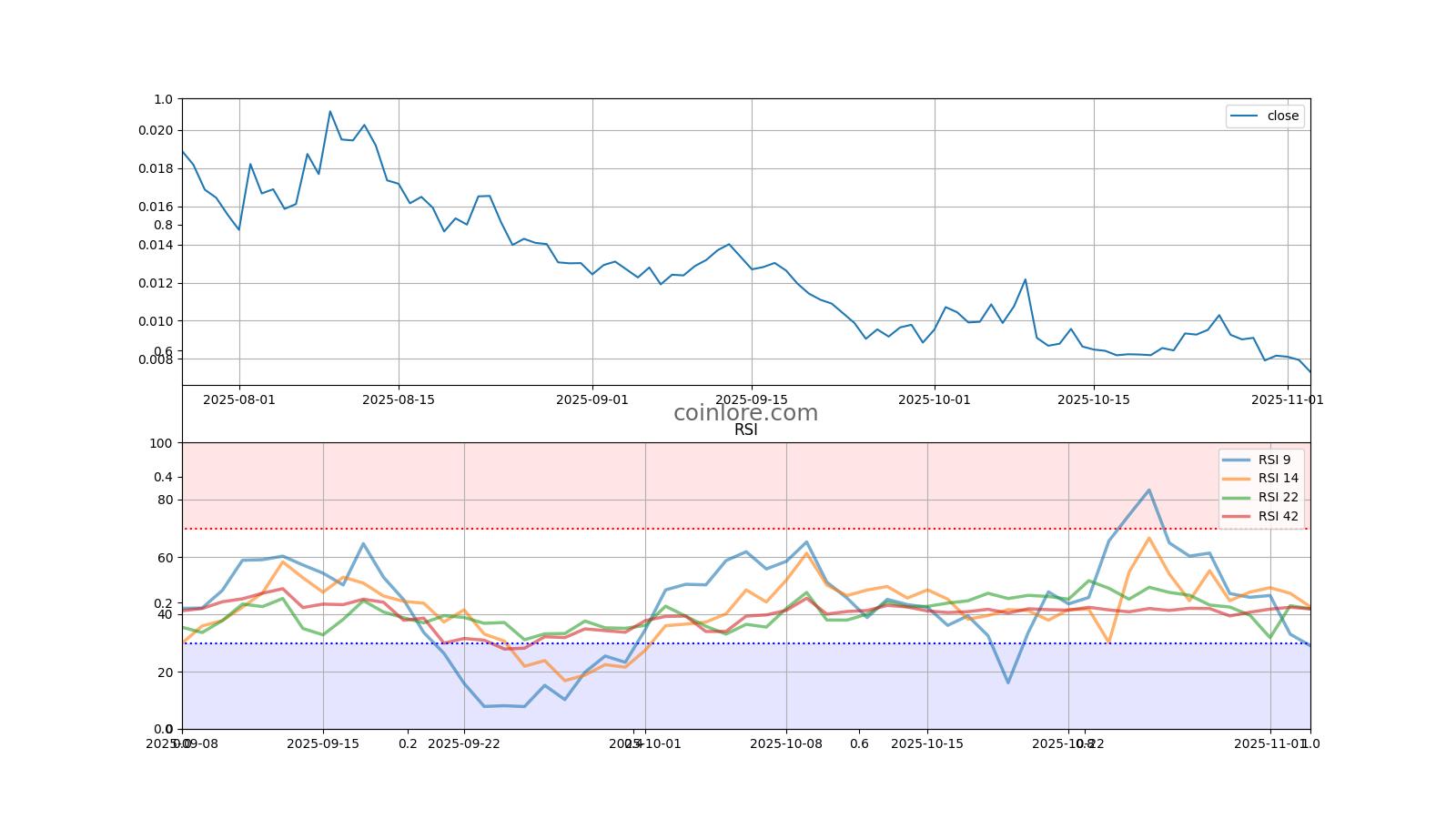 Basenji RSI indicator