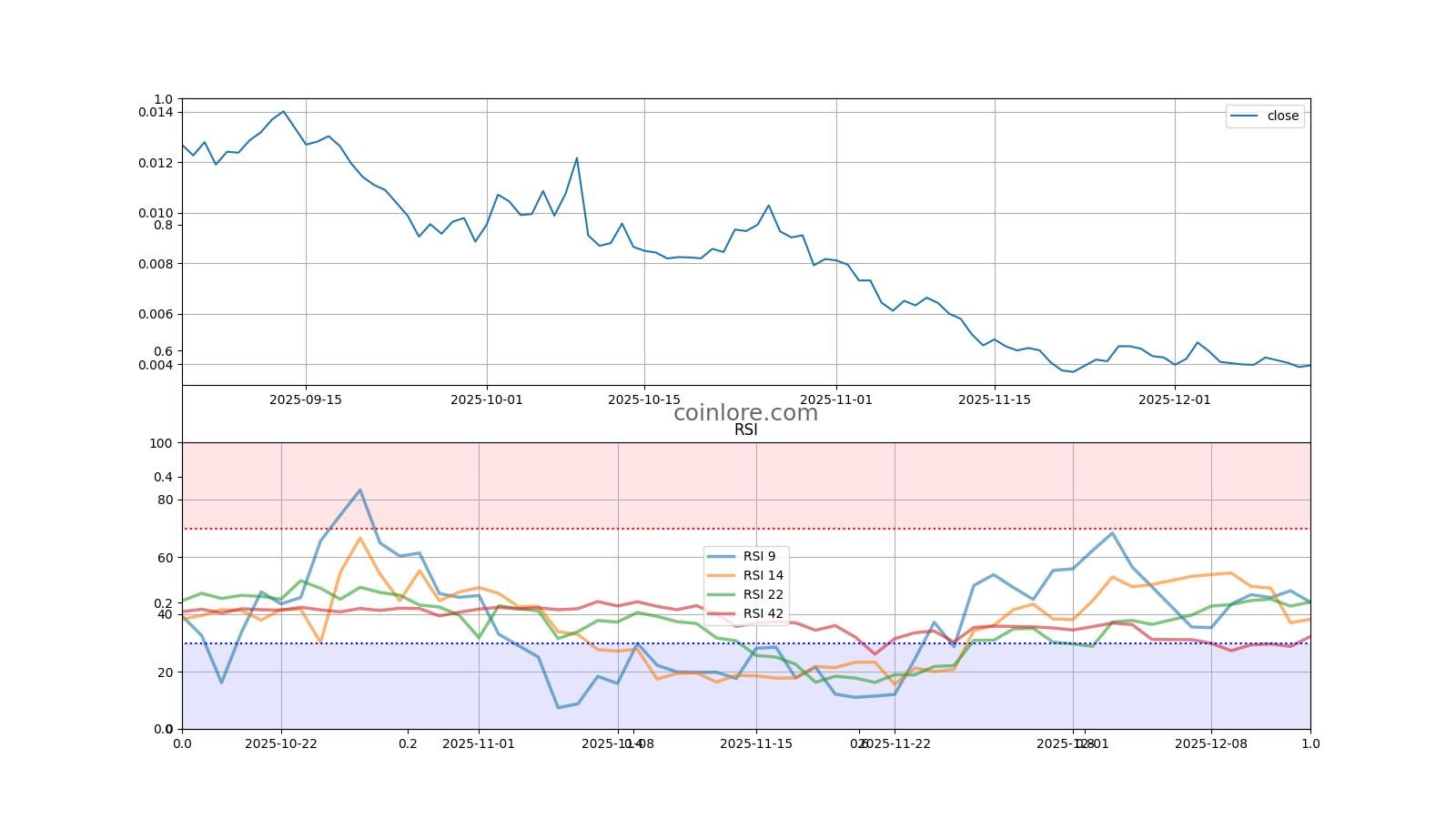 Basenji RSI indicator