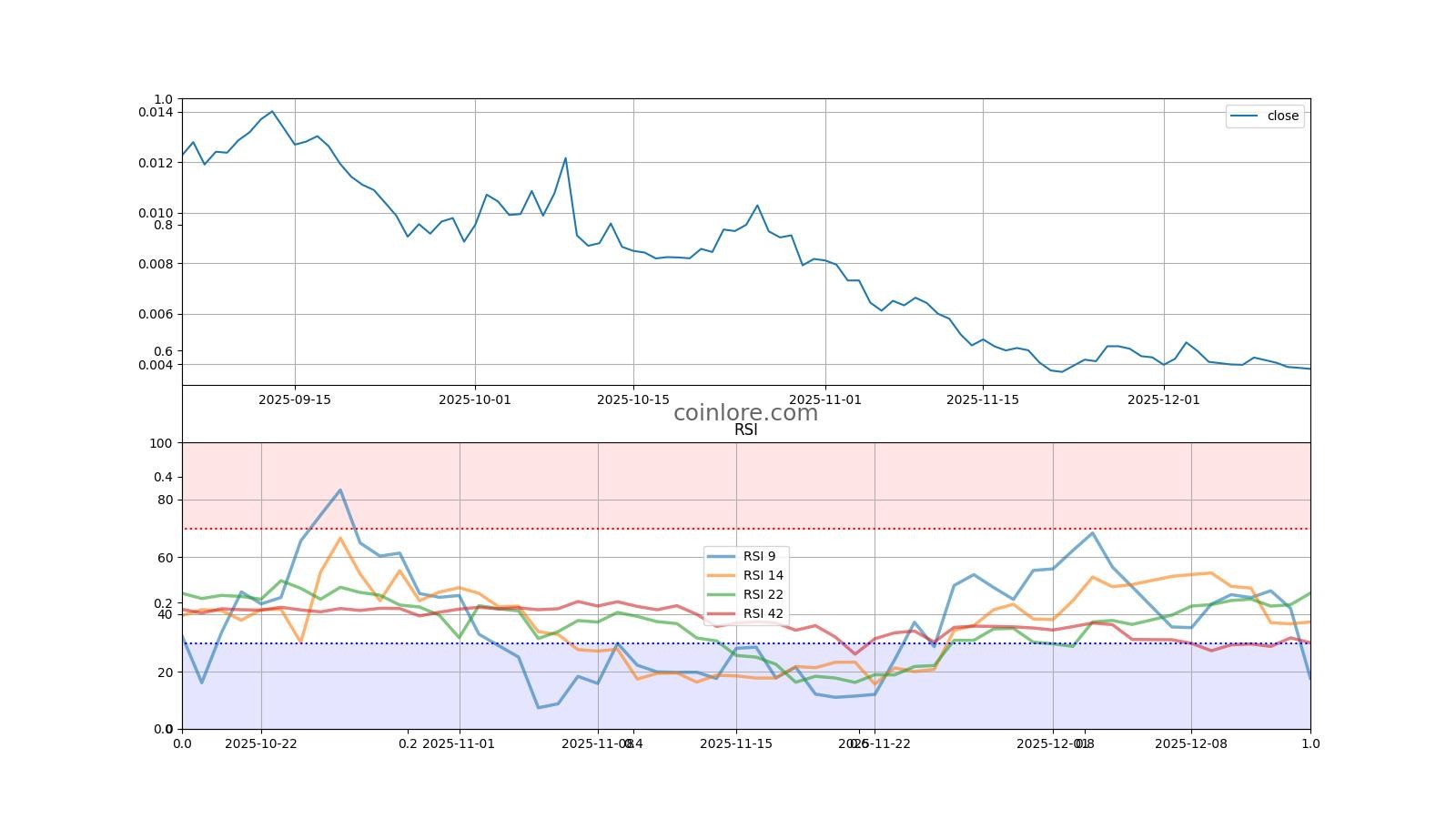 Basenji RSI indicator