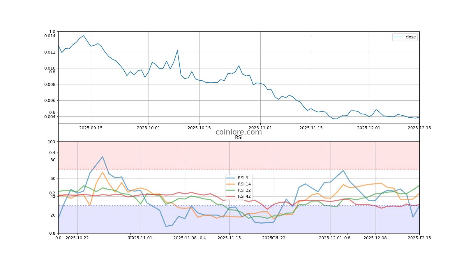 Basenji RSI indicator