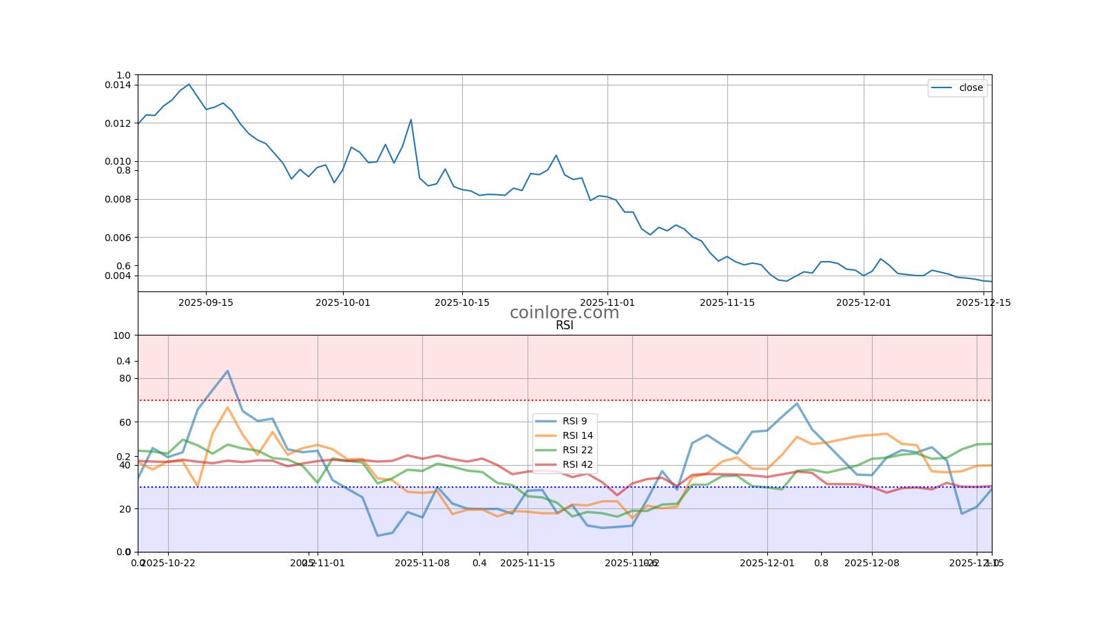 Basenji RSI indicator