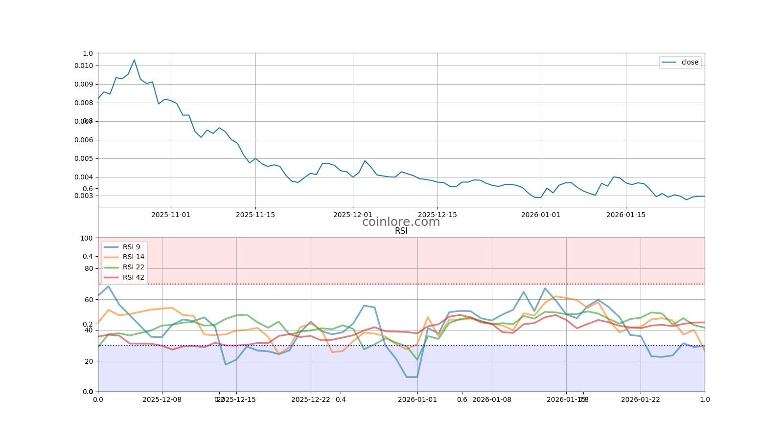 Basenji RSI indicator