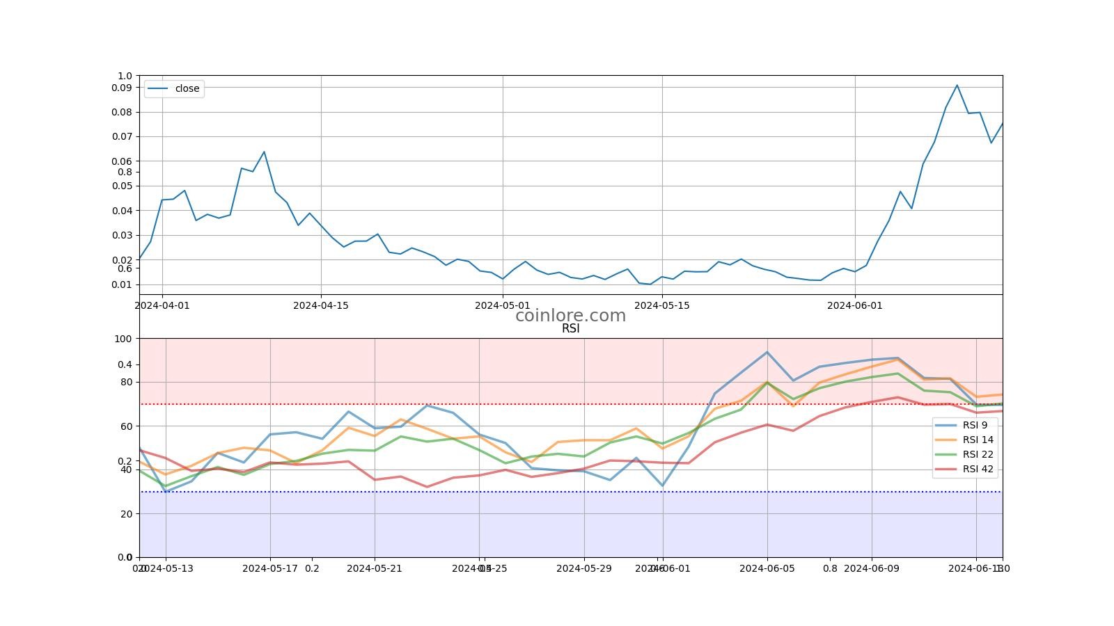 Basenji RSI indicator