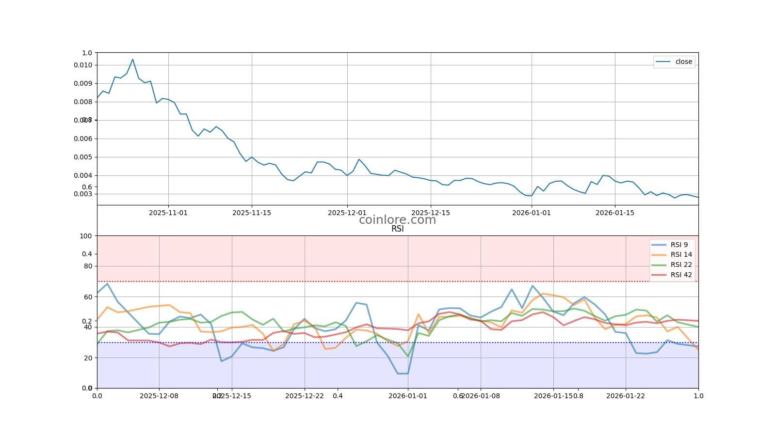 Basenji RSI indicator