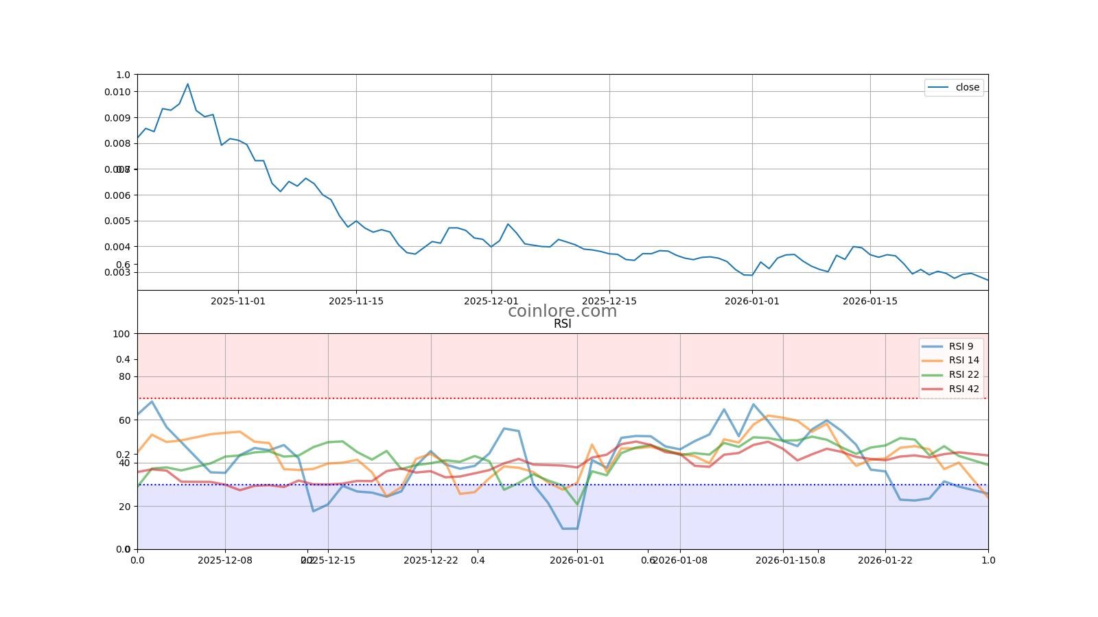 Basenji RSI indicator