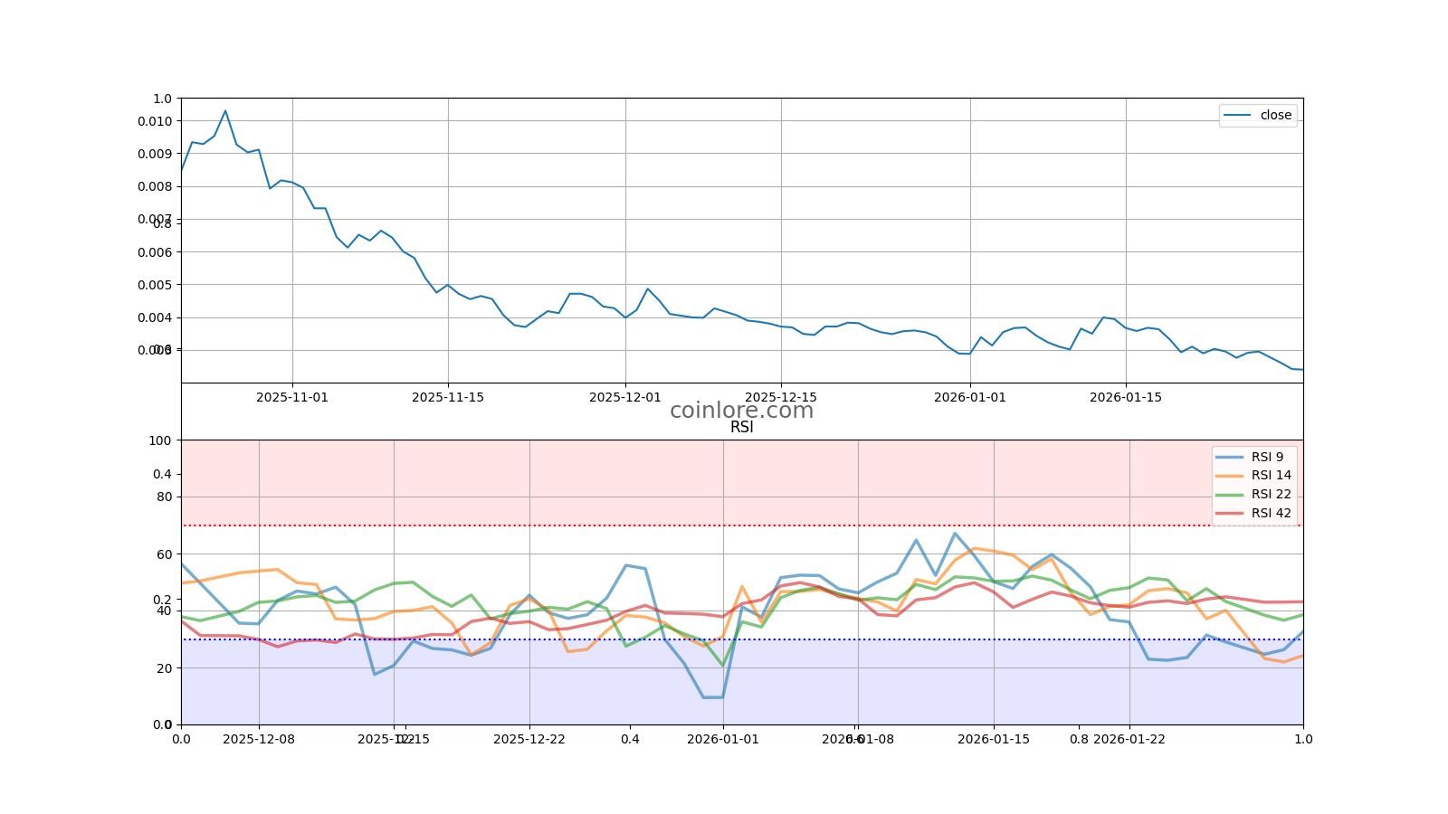 Basenji RSI indicator