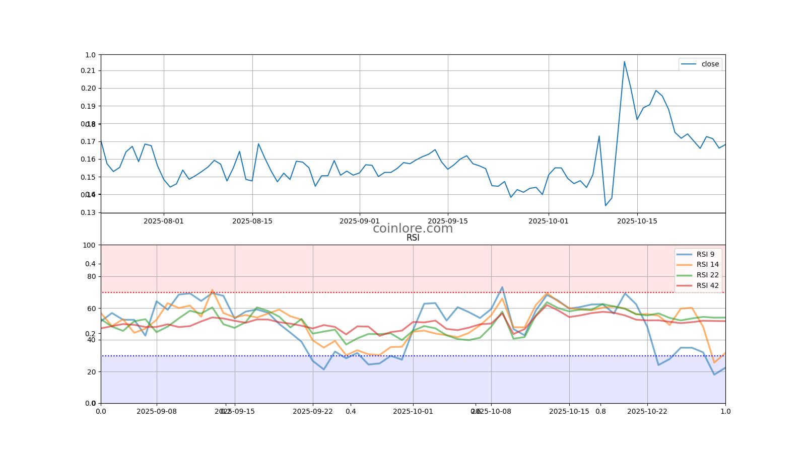 Basic Attention Token RSI indicator