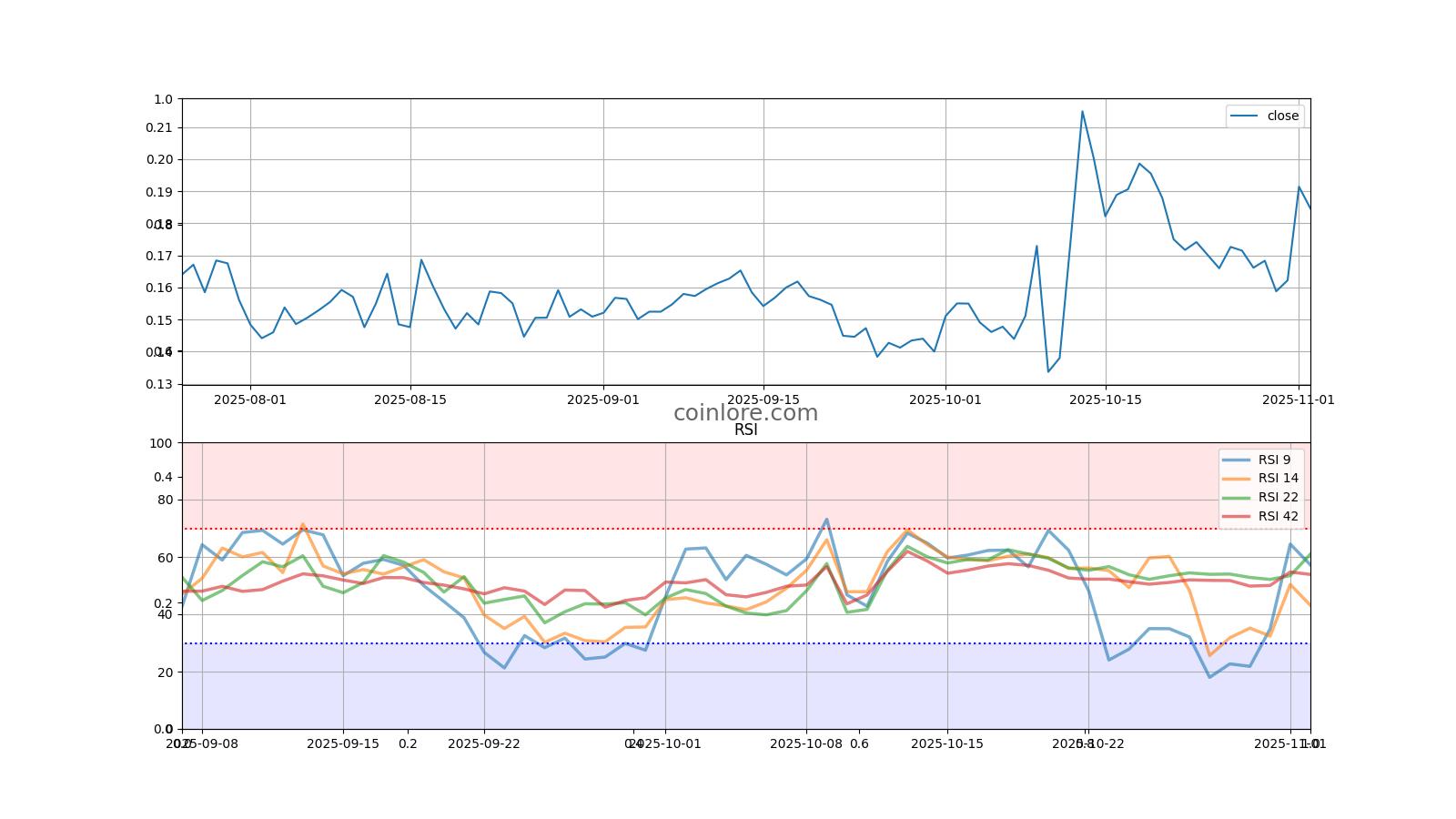 Basic Attention Token RSI indicator
