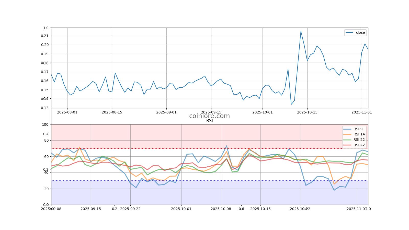 Basic Attention Token RSI indicator