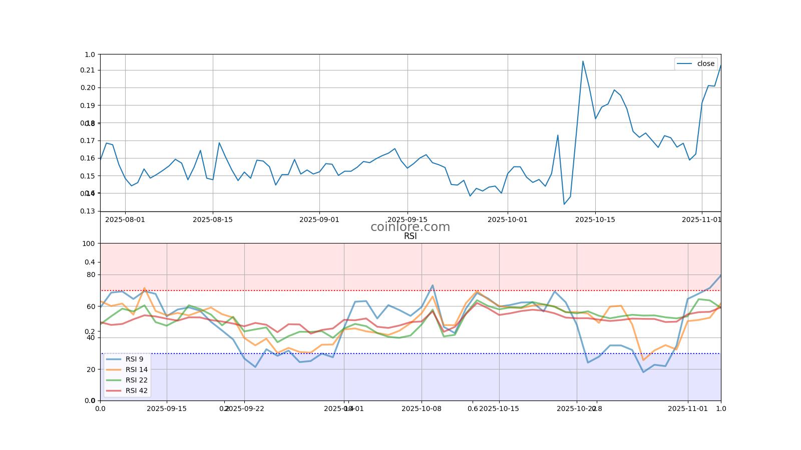 Basic Attention Token RSI indicator