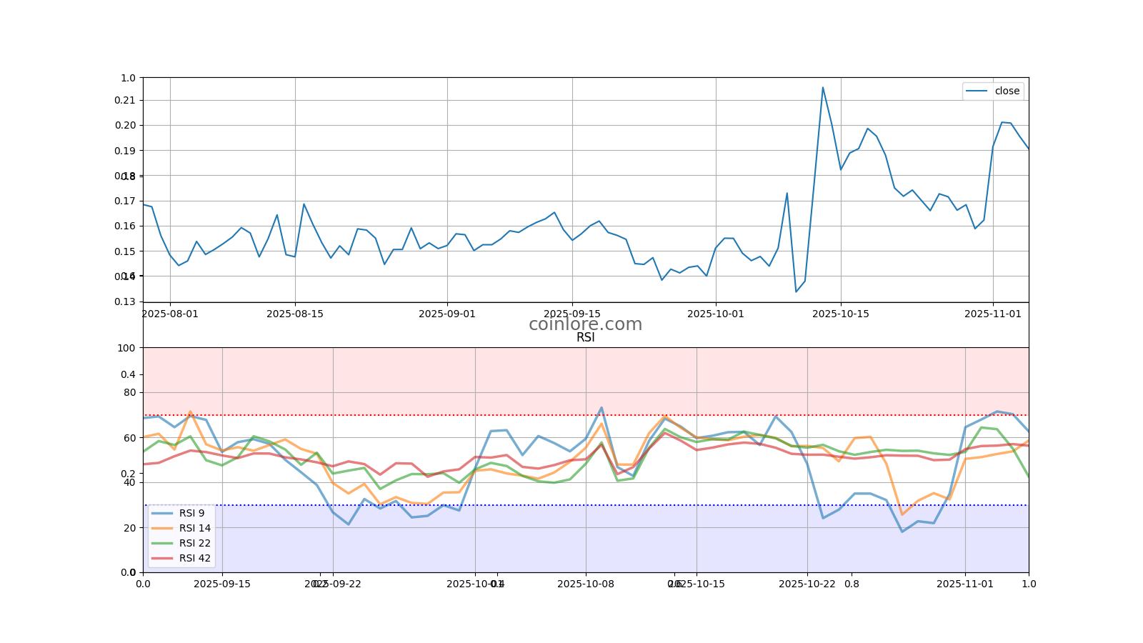 Basic Attention Token RSI indicator