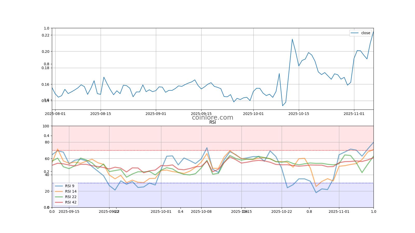 Basic Attention Token RSI indicator